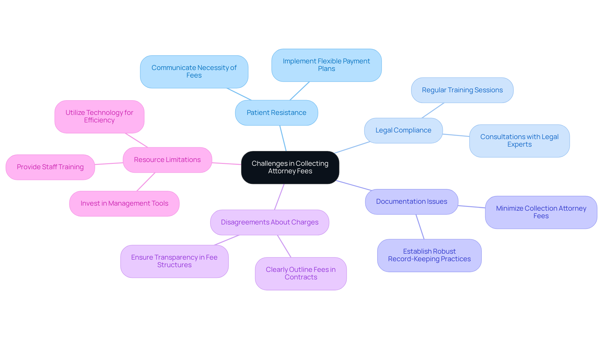 The central node represents the main topic, while each branch shows a specific challenge. The sub-branches detail the solutions to those challenges. This layout helps you see how each challenge is addressed, making it easier to understand the overall strategy.