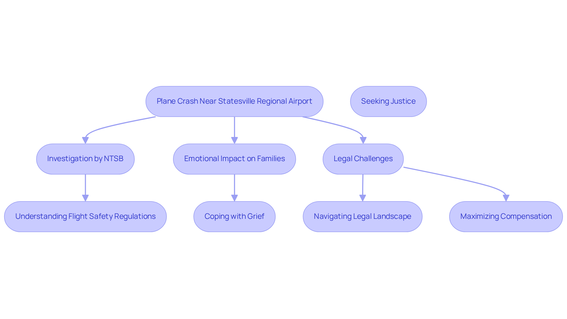 This flowchart outlines the steps and considerations following the tragic plane crash. Start at the top with the crash event, then follow the arrows to see how the investigation, emotional impact, and legal challenges unfold. Each box represents a key aspect of the aftermath, helping you understand the journey families face in seeking justice. This flowchart outlines the steps and considerations following the tragic plane crash. Start at the top with the crash event, then follow the arrows to see how the investigation, emotional impact, and legal challenges unfold. Each box represents a key aspect of the aftermath, helping you understand the journey families face in seeking justice.