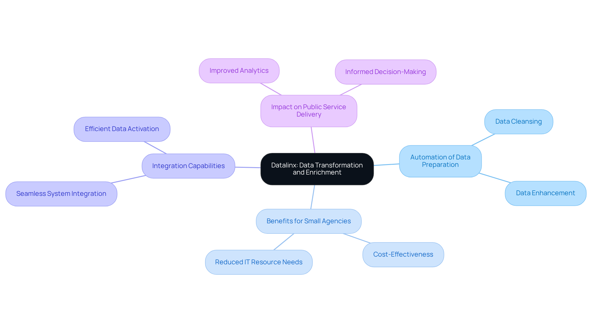 The central node represents Datalinx, while the branches illustrate its key features and benefits. Each branch connects to specific aspects that highlight how Datalinx supports government agencies in data analysis.