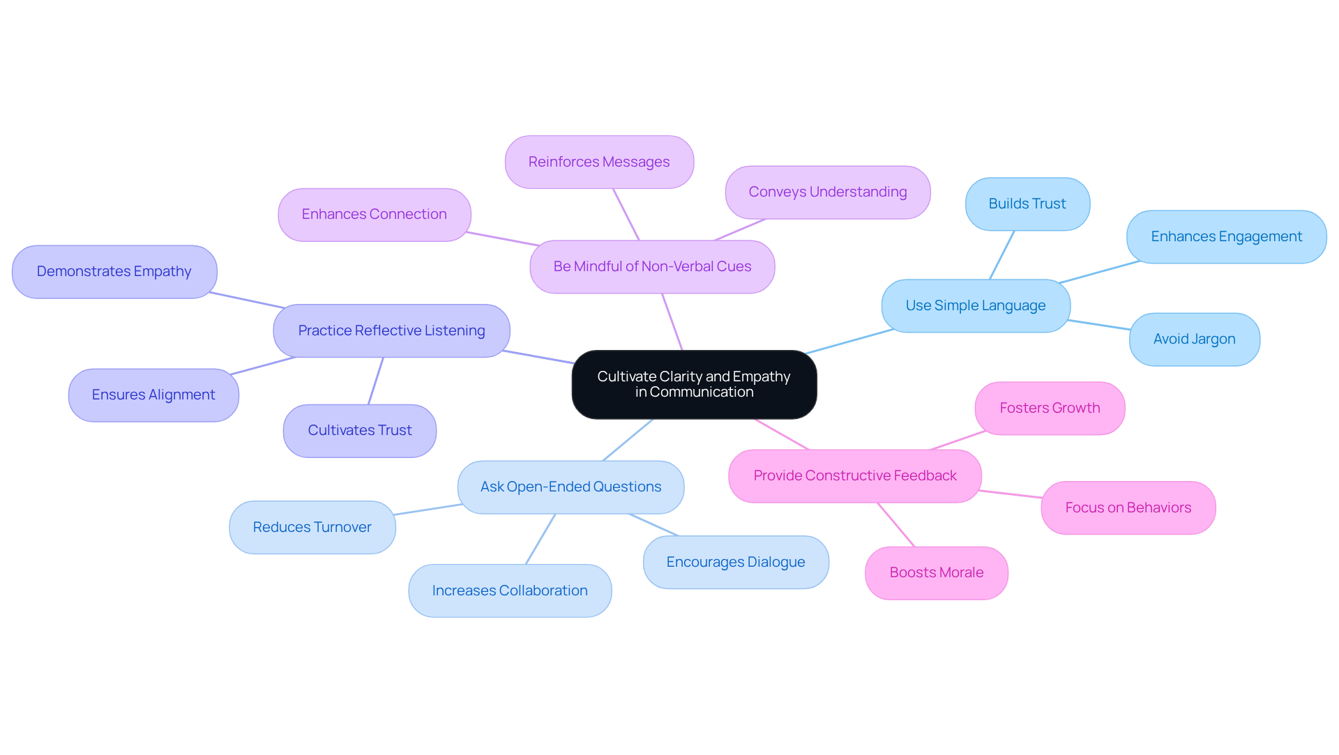 The central idea is about improving communication as a leader. Each branch represents a specific strategy you can use, and the sub-branches provide additional insights or benefits related to that strategy. Follow the branches to see how each approach contributes to better clarity and empathy in your communication.
