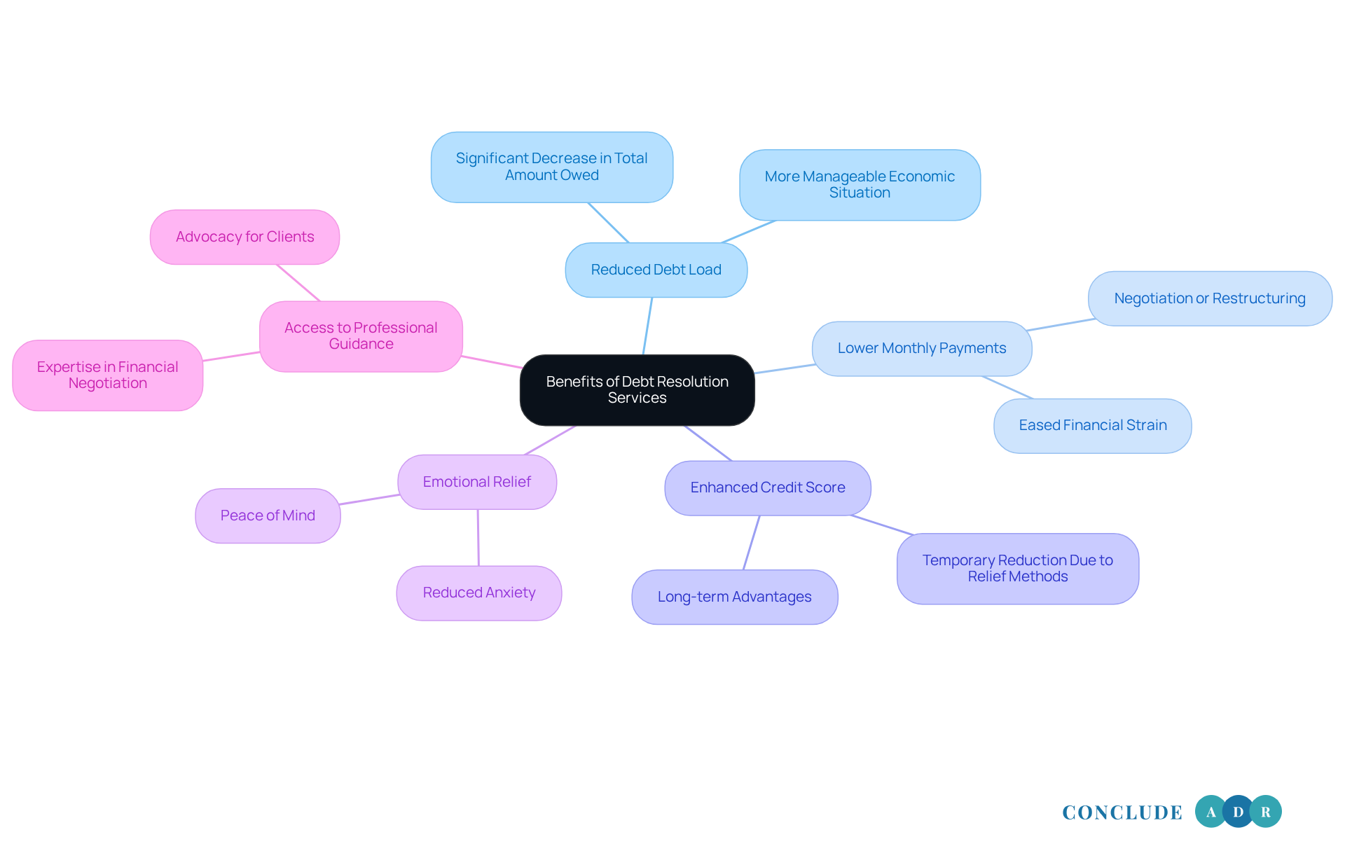 This mindmap starts with the main topic in the center, branching out to show each benefit. Each benefit can be explored further, helping you understand how debt resolution services can improve various aspects of financial health.