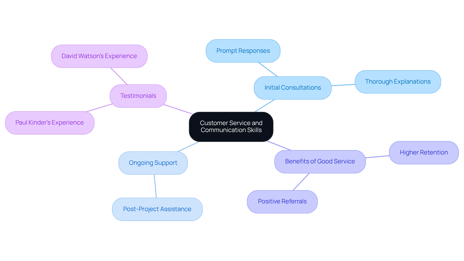This mindmap starts with the main idea of customer service and communication skills. Each branch represents a key area to consider when hiring an installer, with further details provided in the sub-branches. Follow the branches to understand how these factors contribute to a positive hiring experience. This mindmap starts with the main idea of customer service and communication skills. Each branch represents a key area to consider when hiring an installer, with further details provided in the sub-branches. Follow the branches to understand how these factors contribute to a positive hiring experience.
