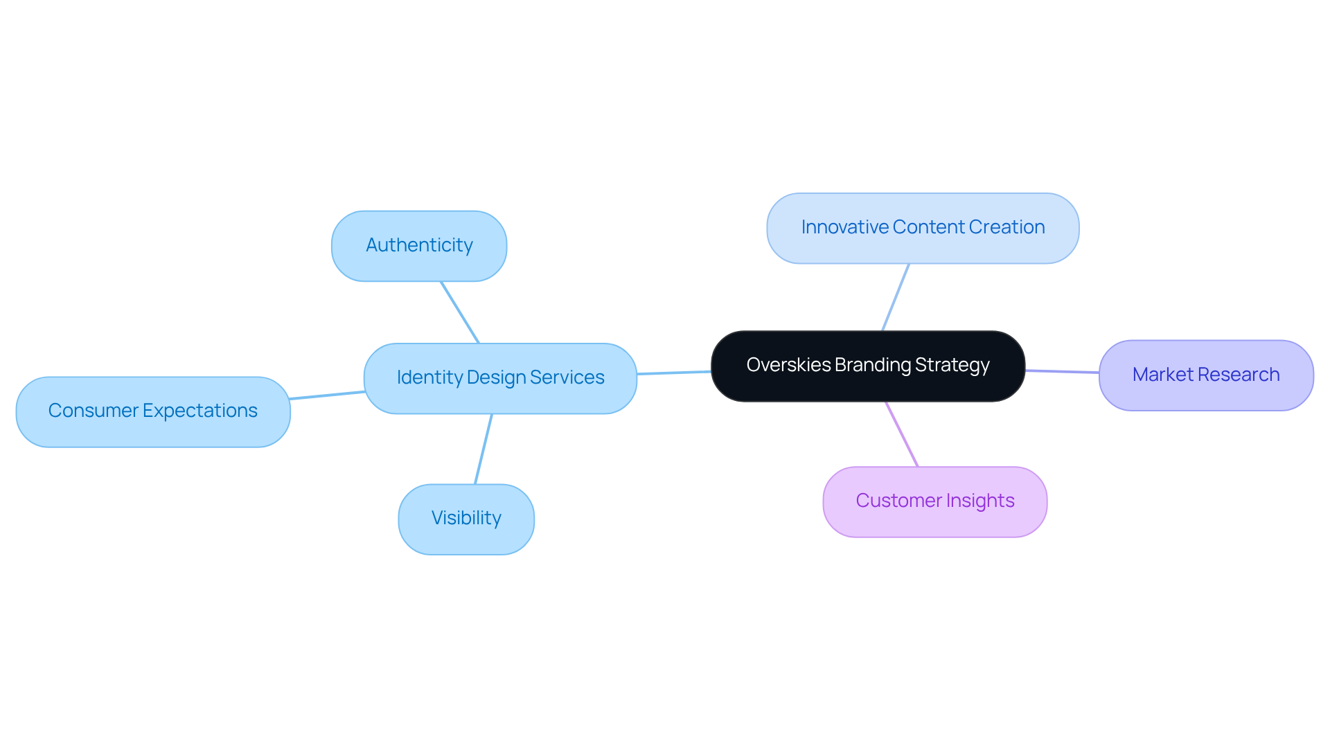 The central node represents Overskies' main focus on branding strategy, while the branches illustrate key services and strategies that support effective branding and identity design. Each color-coded section helps highlight different aspects of their comprehensive approach. The central node represents Overskies' main focus on branding strategy, while the branches illustrate key services and strategies that support effective branding and identity design. Each color-coded section helps highlight different aspects of their comprehensive approach.