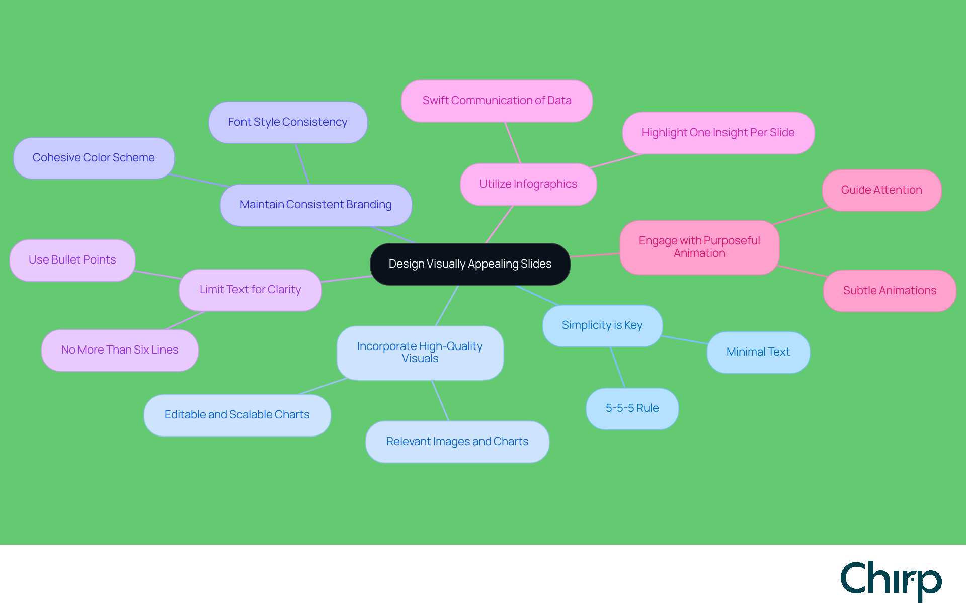 This mindmap shows the key principles for creating engaging slides. Start at the center with the main topic, then follow the branches to explore each guideline and its important points. Each color represents a different guideline, making it easy to see how they connect and support effective communication.