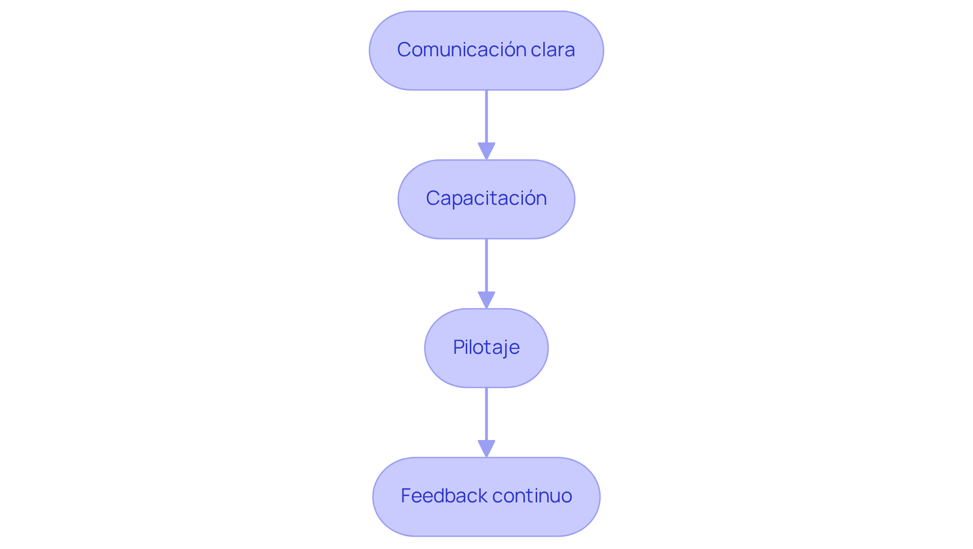 Cada cuadro representa un paso en el proceso de implementación. Sigue las flechas para ver cómo cada paso se conecta con el siguiente, asegurando que la transición sea fluida y efectiva. Cada cuadro representa un paso en el proceso de implementación. Sigue las flechas para ver cómo cada paso se conecta con el siguiente, asegurando que la transición sea fluida y efectiva.