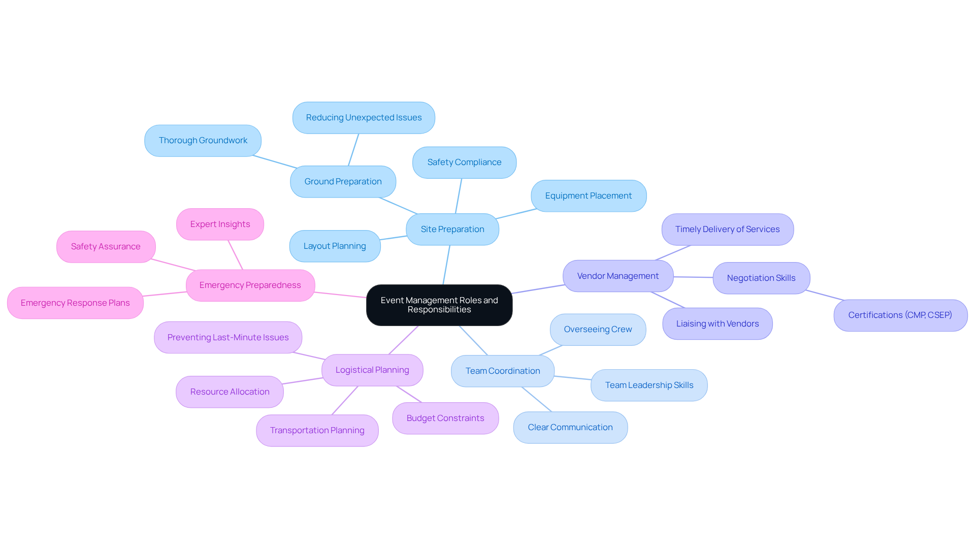 This mindmap illustrates the key roles involved in managing outdoor events. Each branch represents a specific responsibility, and the sub-branches provide details on tasks and insights related to that role. Follow the branches to understand how each responsibility contributes to the overall success of an event.