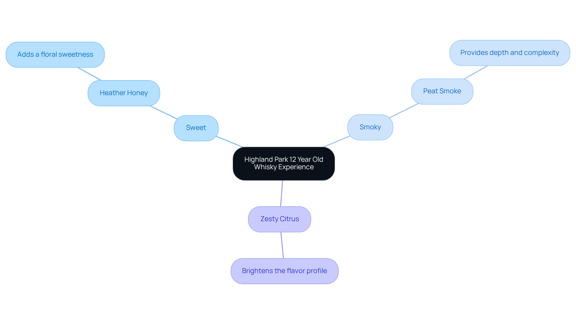 The center represents the whisky itself, while the branches show the different flavor notes that make up the tasting experience. Each note adds depth to the overall enjoyment, inviting you to discover more about this delightful spirit.