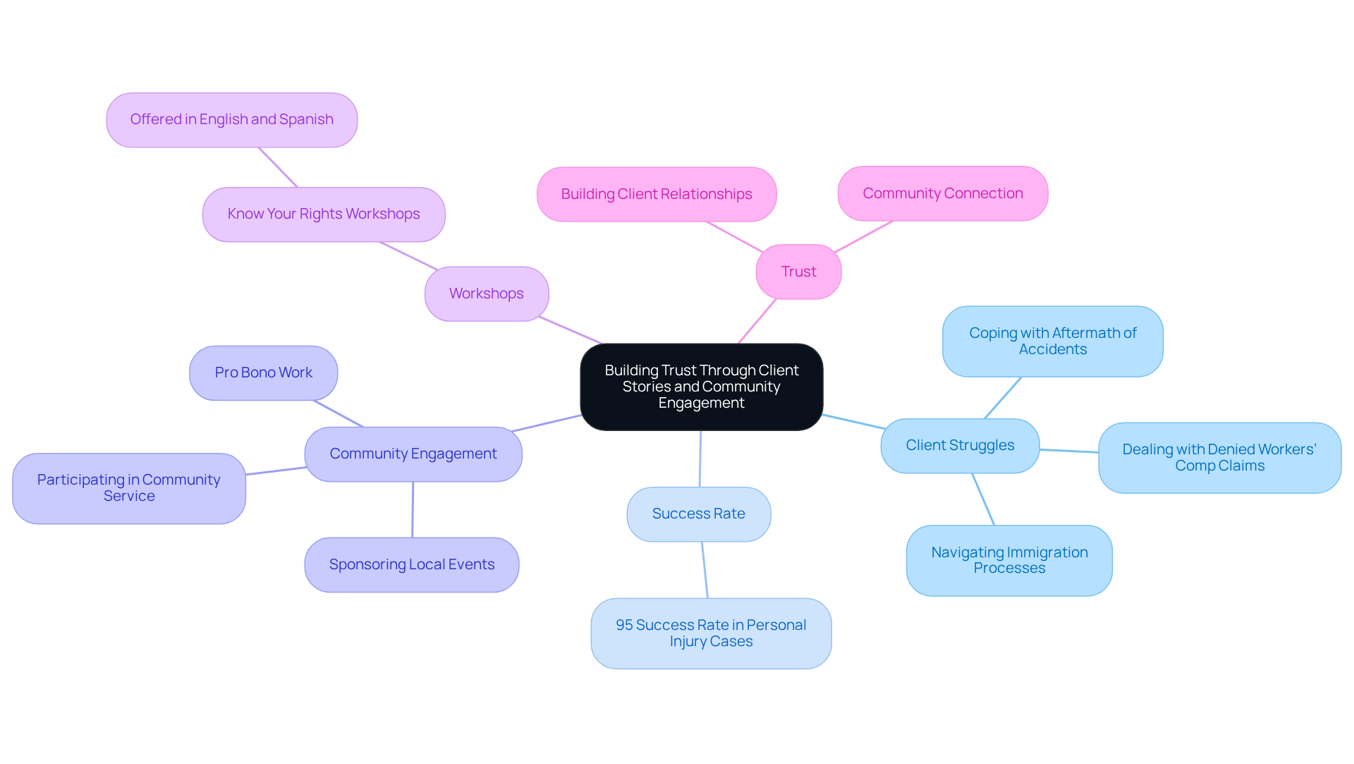 The central idea represents the law firm's mission, while the branches show how they achieve this through various strategies and community involvement. Each branch highlights a different aspect of their approach to building trust and supporting clients.
