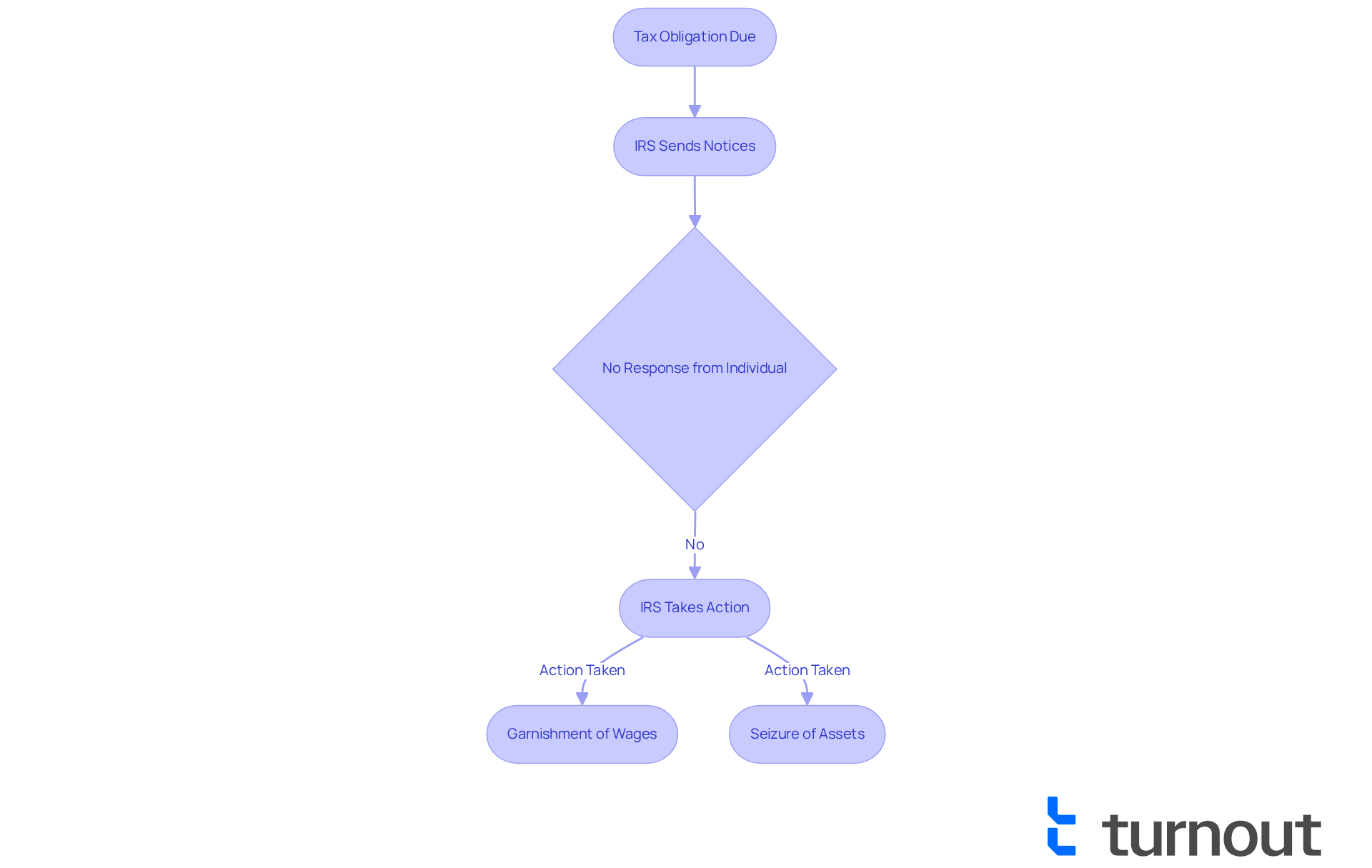 This flowchart outlines what happens when a tax obligation is due. Follow the arrows to see how failing to respond to IRS notices can lead to serious actions like wage garnishment or asset seizure. This flowchart outlines what happens when a tax obligation is due. Follow the arrows to see how failing to respond to IRS notices can lead to serious actions like wage garnishment or asset seizure.