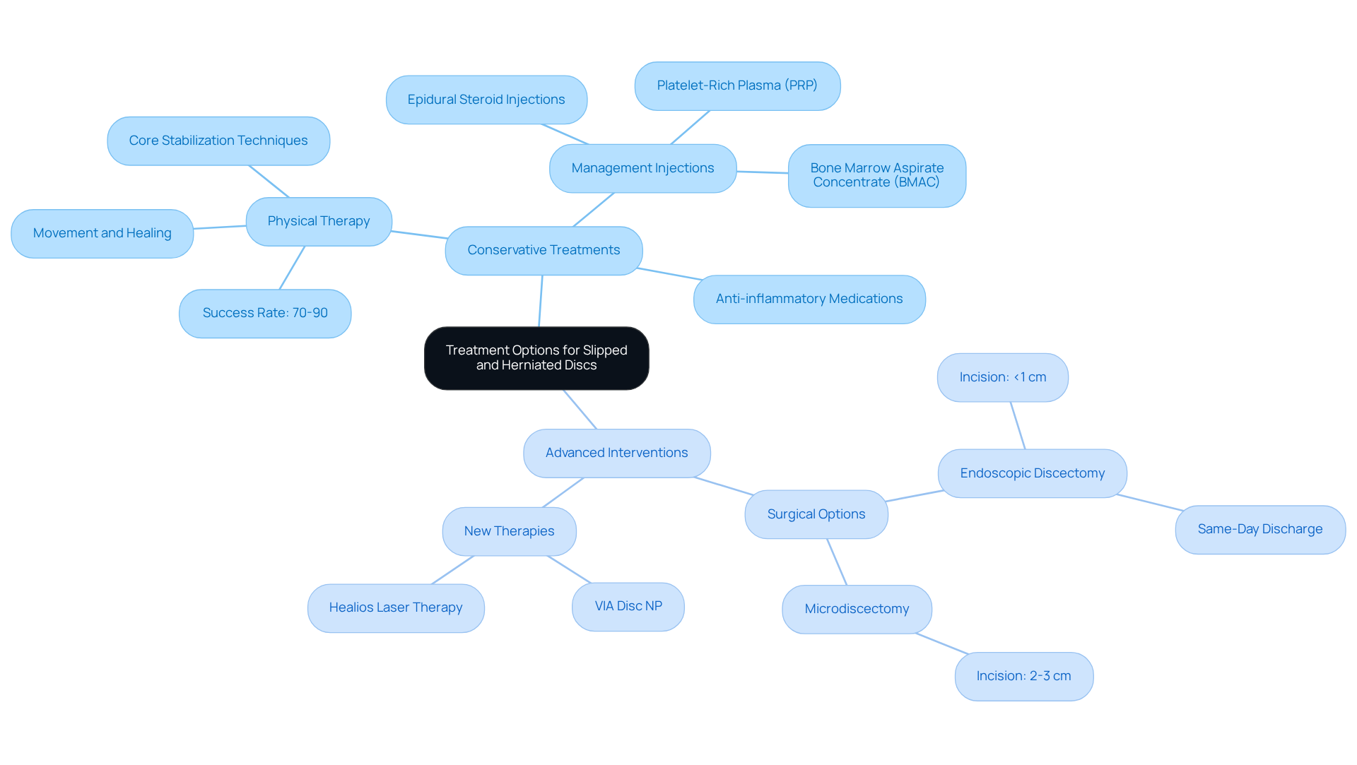 This mindmap shows the different treatment options available for slipped and herniated discs. Start at the center with the main topic, then follow the branches to explore conservative treatments and advanced interventions, along with specific methods under each category. This mindmap shows the different treatment options available for slipped and herniated discs. Start at the center with the main topic, then follow the branches to explore conservative treatments and advanced interventions, along with specific methods under each category.
