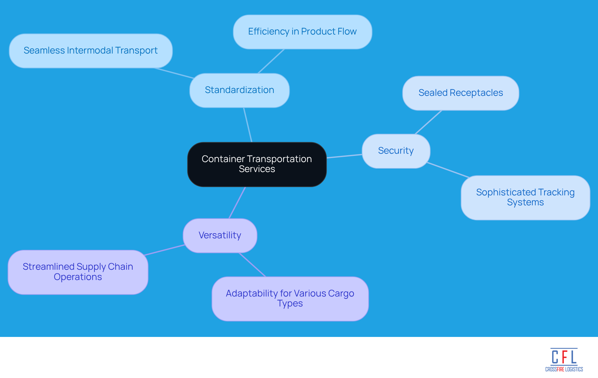 Start at the center with the main topic, then explore each characteristic and its benefits by following the branches. Each color represents a different characteristic, making it easy to distinguish between them.