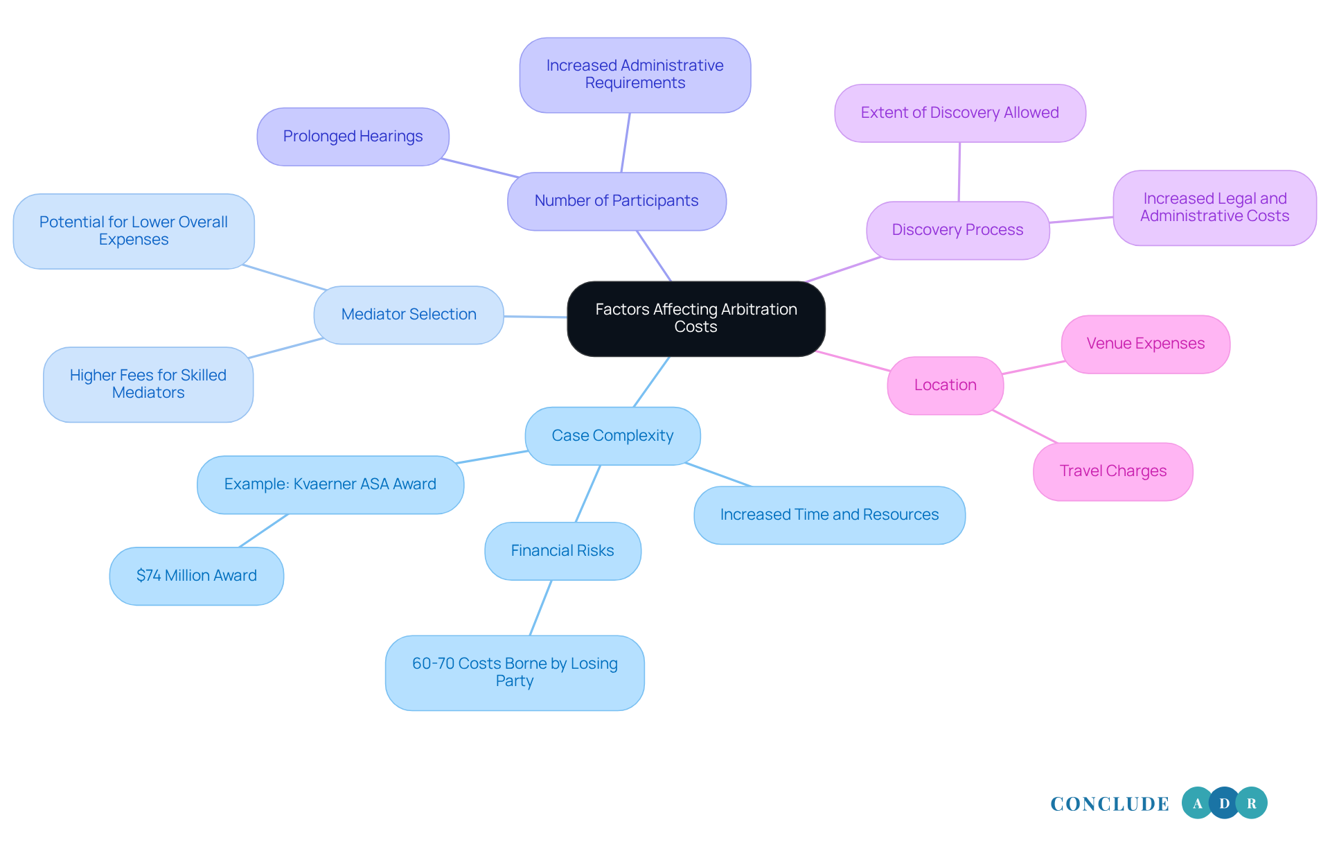 The central node represents the overall theme, while each branch highlights a different factor that can impact arbitration costs. Sub-branches provide additional details or examples, enhancing understanding of how each factor plays a role.
