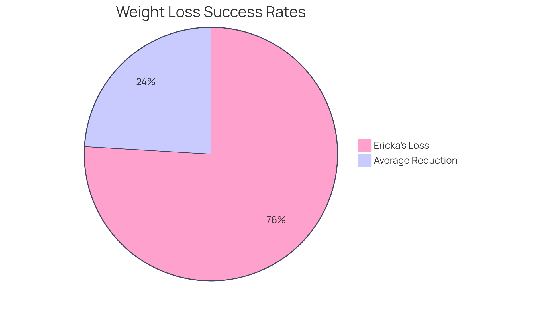 This chart shows how community support helps individuals lose weight. The blue segment represents the average weight reduction of 5.7% from group participation, while the green segment highlights individual success stories like Ericka's 18 lbs loss. The bigger the segment, the more significant the impact of community support!