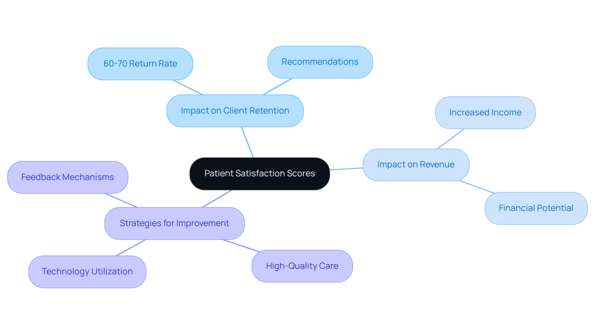 The central node represents patient satisfaction, with branches showing how it affects client retention and revenue. Each strategy for improvement is also highlighted, illustrating the proactive steps facilities can take to enhance satisfaction and drive success.