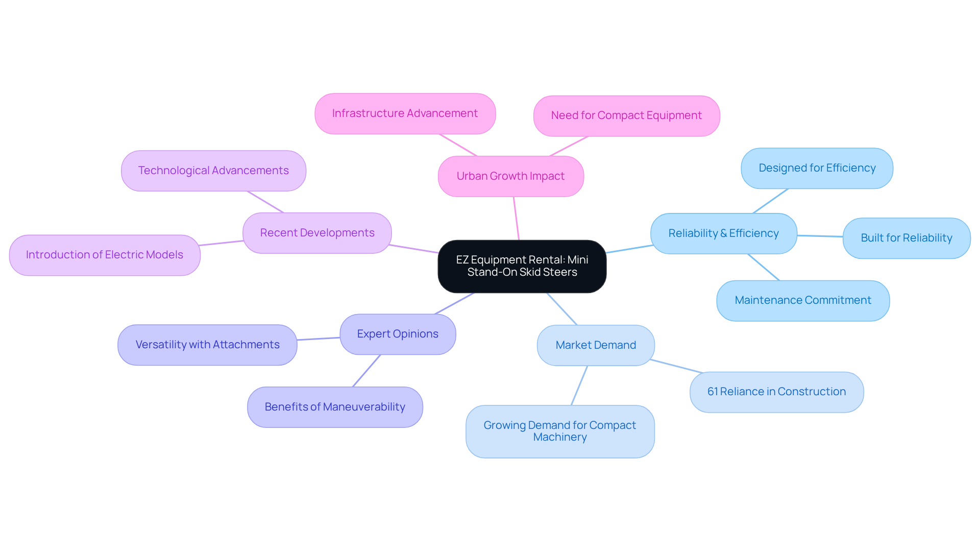 This mindmap starts with the main topic in the center and branches out to show related themes and insights. Each branch represents a key aspect of mini stand-on skid steers, helping you see how they connect to the overall importance of reliable equipment in construction and landscaping.