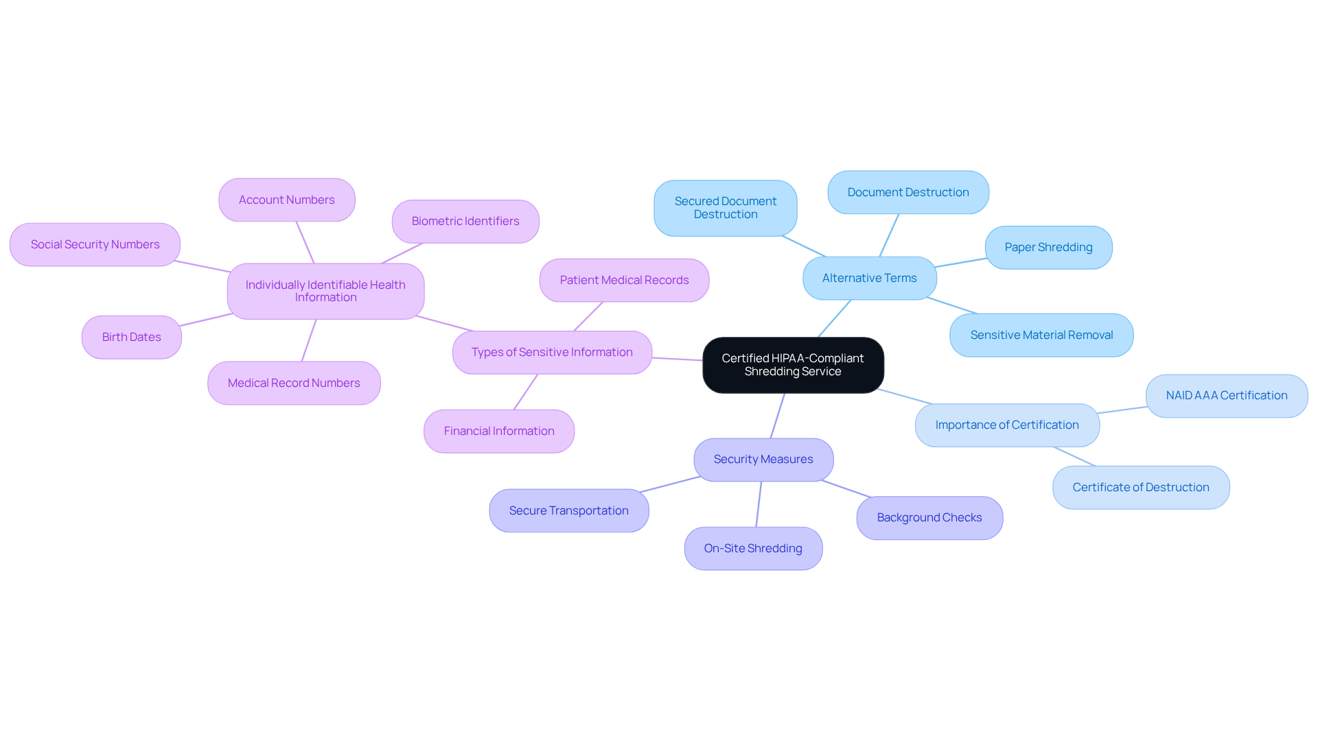 The central node represents the main topic, while branches show related concepts. Each color-coded branch helps you navigate through alternative terms, certification importance, security measures, and types of sensitive information that need shredding.