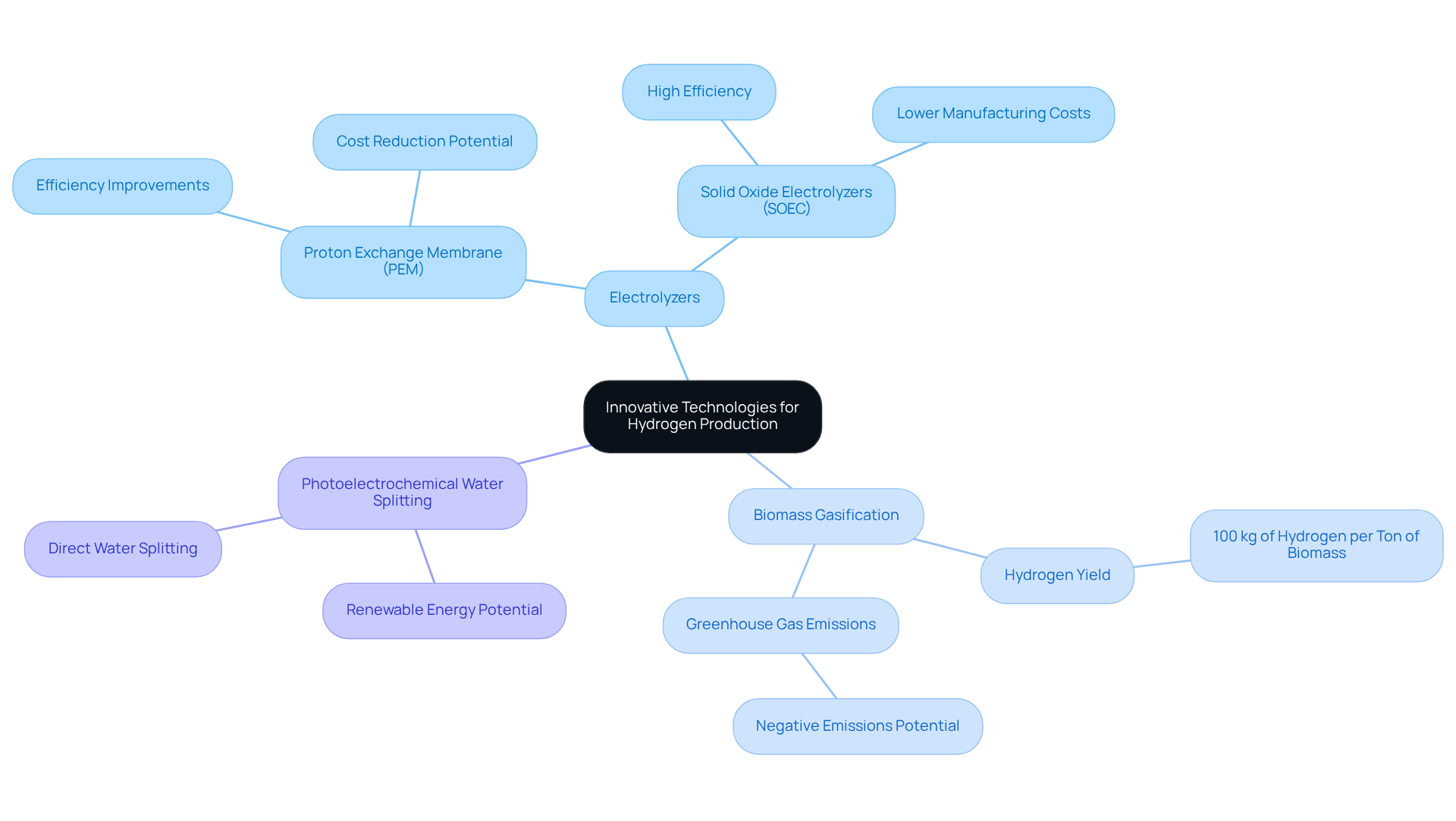 The central node represents the main topic of hydrogen production technologies. Each branch shows a different method, with sub-branches detailing specific advantages and challenges. This layout helps visualize how these technologies relate to the overall goal of sustainable energy.