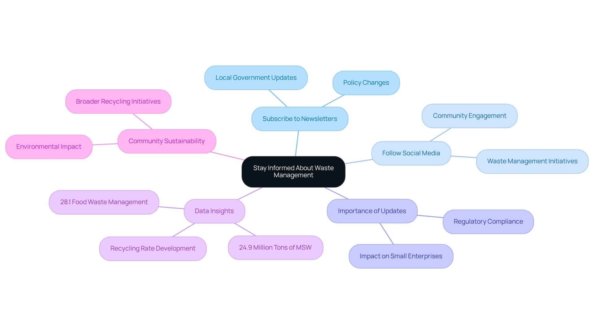 This mindmap illustrates how staying informed about waste management connects to various actions and impacts. Each branch represents a key area of focus, showing how they relate to overall sustainability and compliance efforts.
