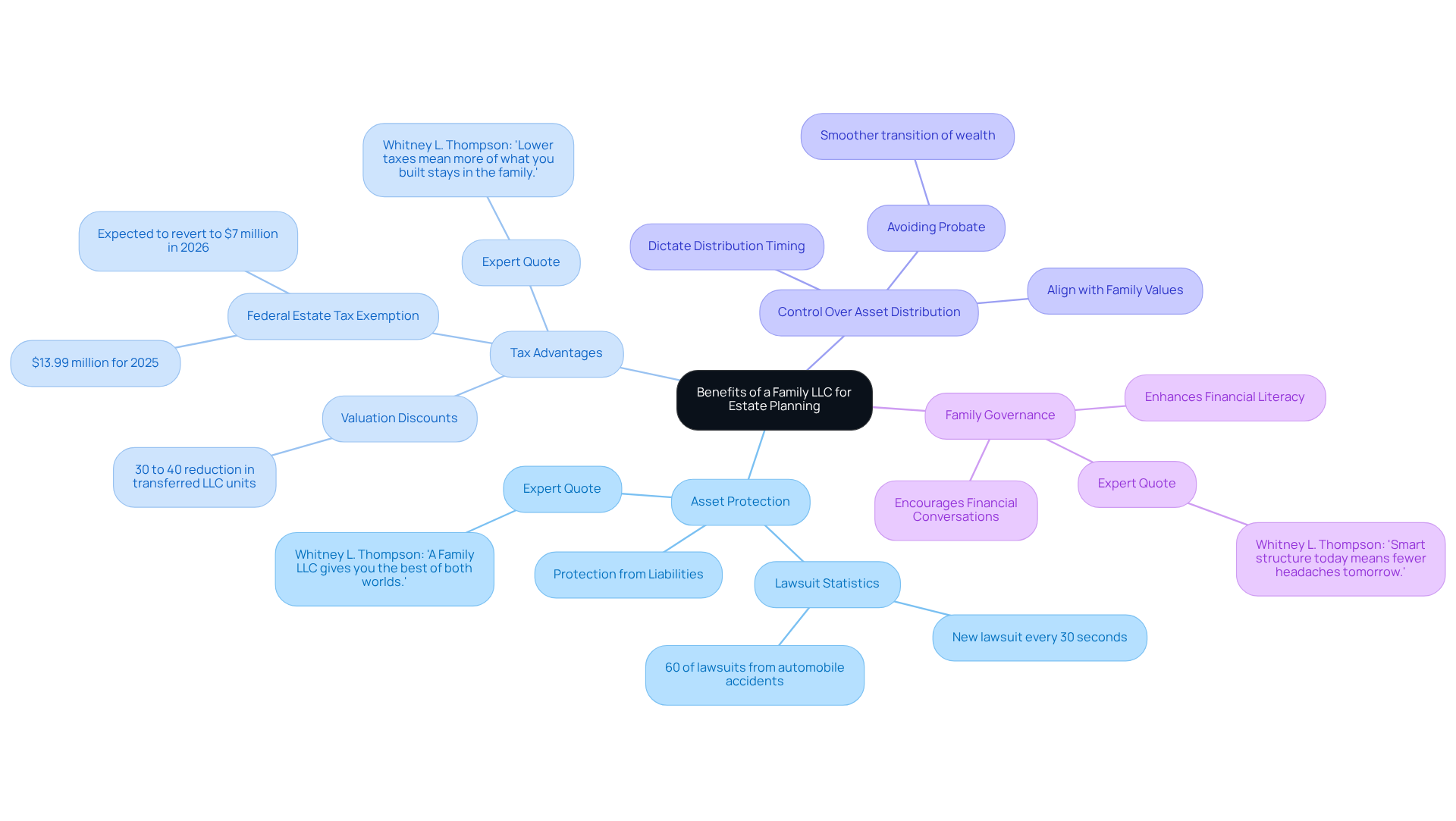 The central node represents the overall topic, while each branch highlights a key benefit. The sub-branches provide additional details and examples, helping you understand how each benefit contributes to effective estate planning. The central node represents the overall topic, while each branch highlights a key benefit. The sub-branches provide additional details and examples, helping you understand how each benefit contributes to effective estate planning.