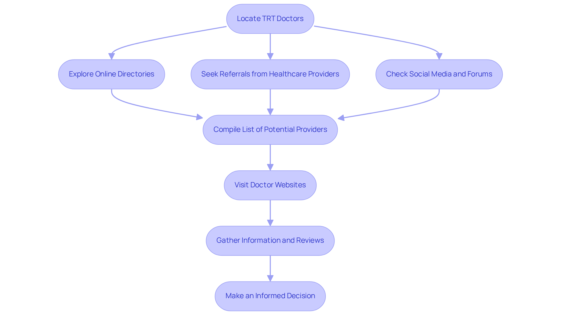 Follow the arrows to see the steps you should take to find a qualified TRT doctor. Each box represents a different action you can take to make your search easier and more effective. Follow the arrows to see the steps you should take to find a qualified TRT doctor. Each box represents a different action you can take to make your search easier and more effective.