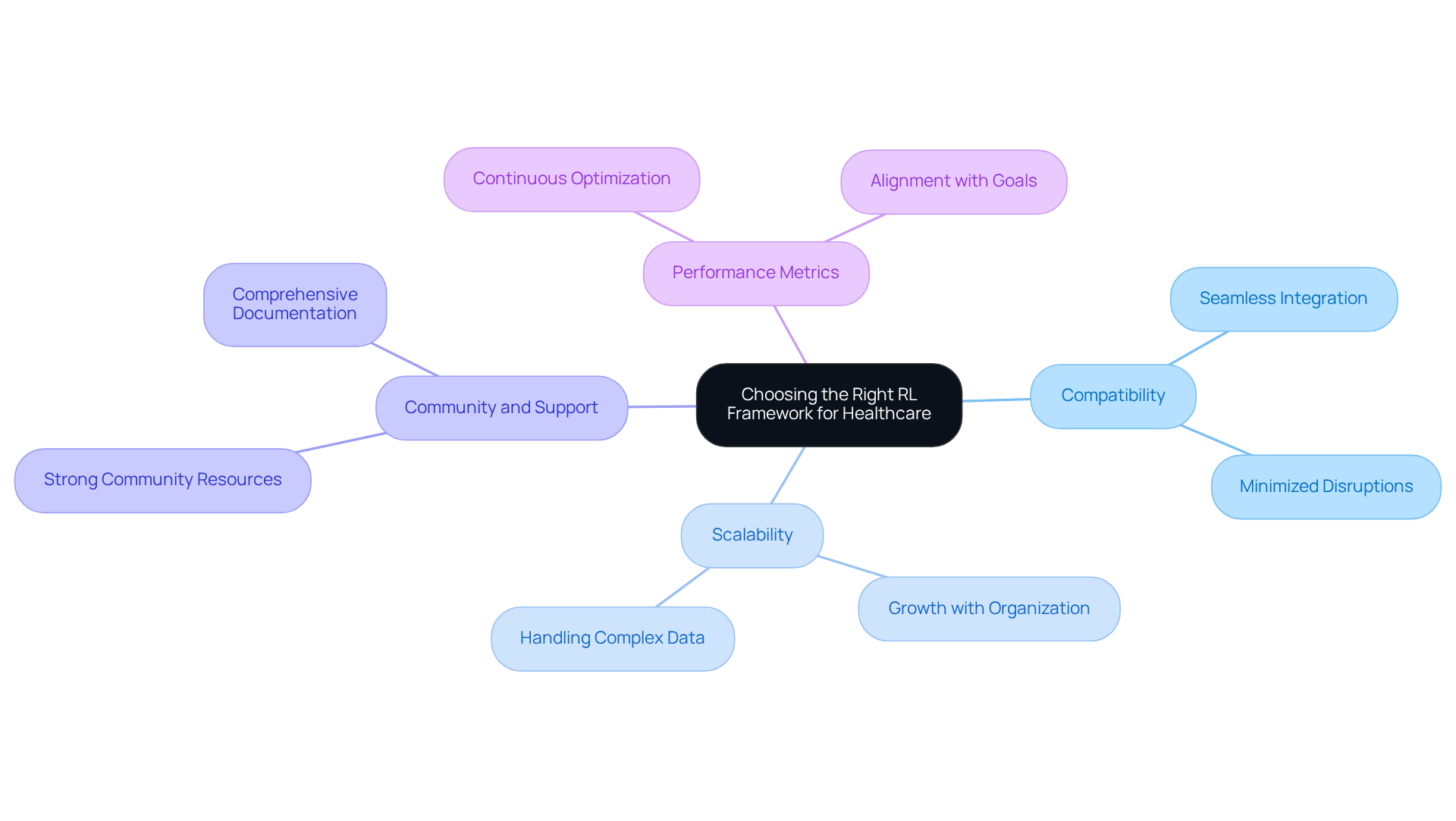 The central node represents the main decision point, while the branches show the critical factors to consider. Each factor is essential for ensuring the chosen framework meets healthcare needs effectively.