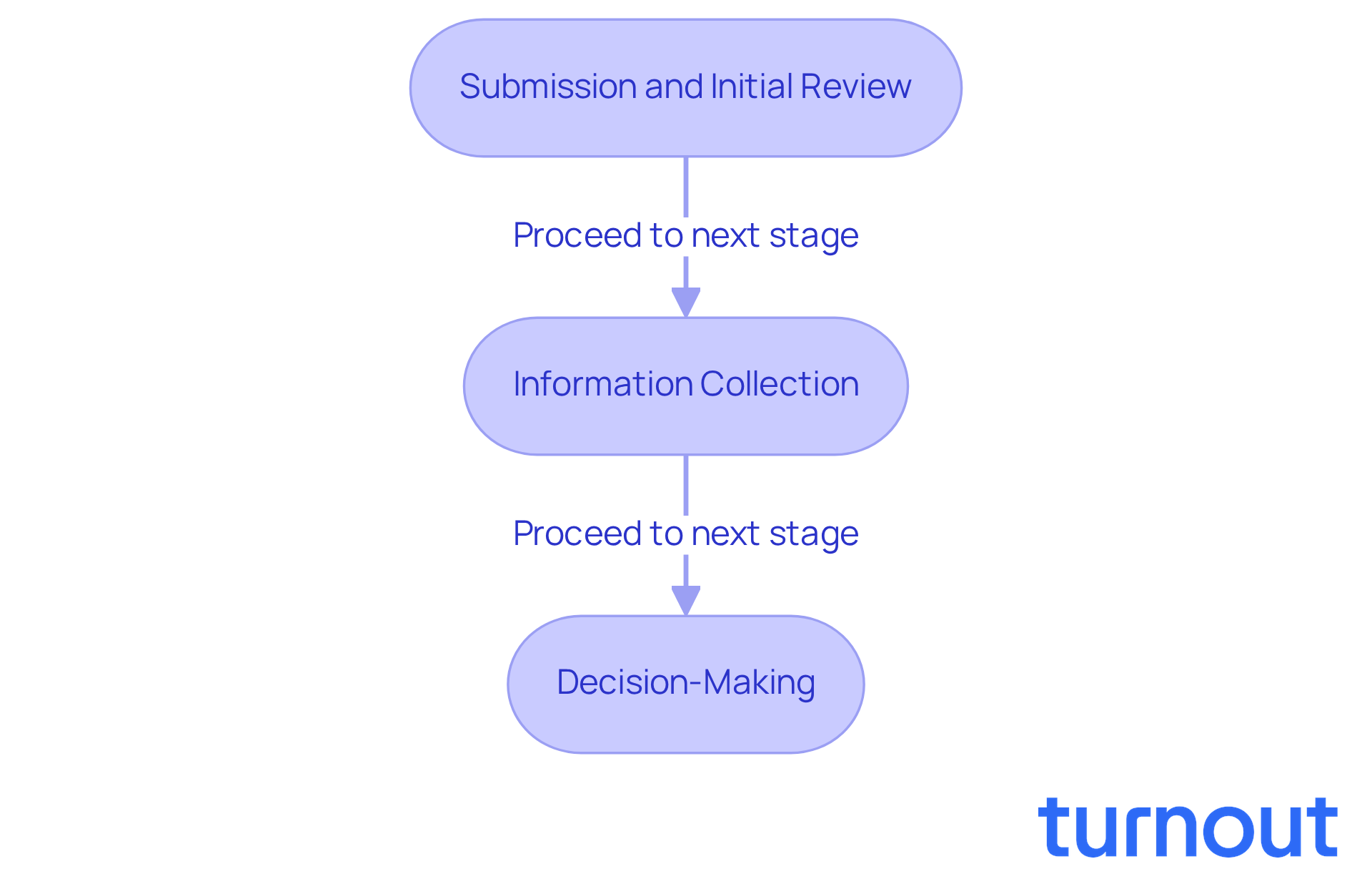Each box represents a step in the VA Supplemental Claim process. Follow the arrows to see how each stage leads to the next, helping you understand what to expect as you navigate your claim. Each box represents a step in the VA Supplemental Claim process. Follow the arrows to see how each stage leads to the next, helping you understand what to expect as you navigate your claim.