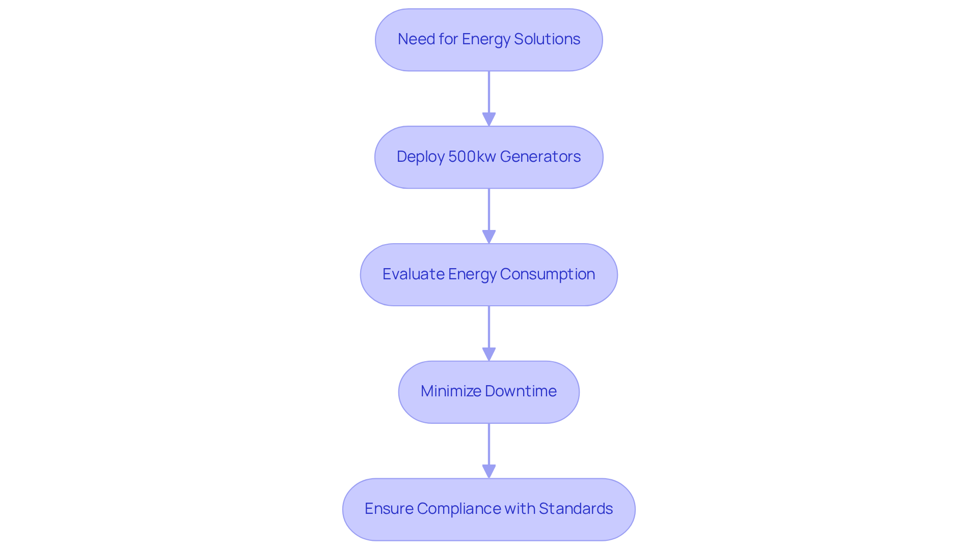 Each box represents a step in the process of deploying energy solutions. Follow the arrows to see how each step leads to timely project completion and efficiency. Each box represents a step in the process of deploying energy solutions. Follow the arrows to see how each step leads to timely project completion and efficiency.