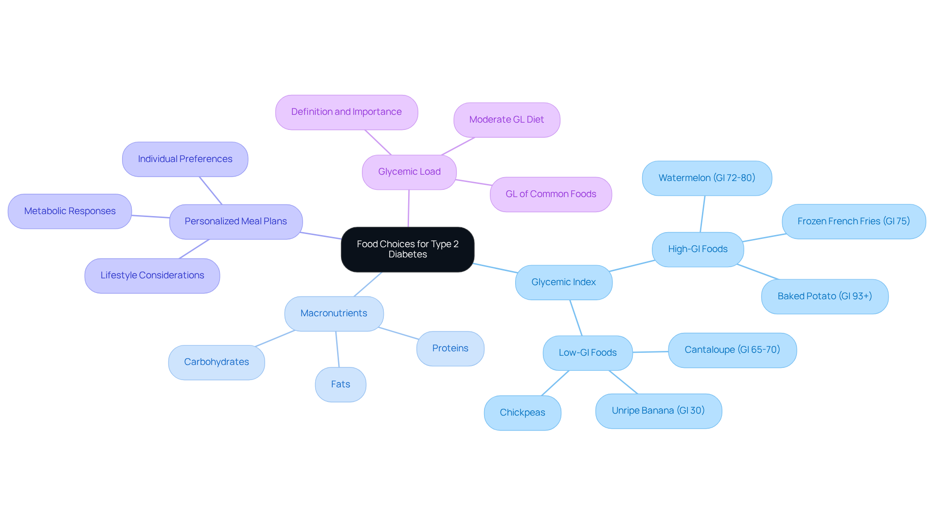 The central node represents the main topic, while each branch represents key aspects of managing diabetes through diet. Follow the branches to see how glycemic index, macronutrient balance, and personalized planning contribute to effective diabetes management. The central node represents the main topic, while each branch represents key aspects of managing diabetes through diet. Follow the branches to see how glycemic index, macronutrient balance, and personalized planning contribute to effective diabetes management.