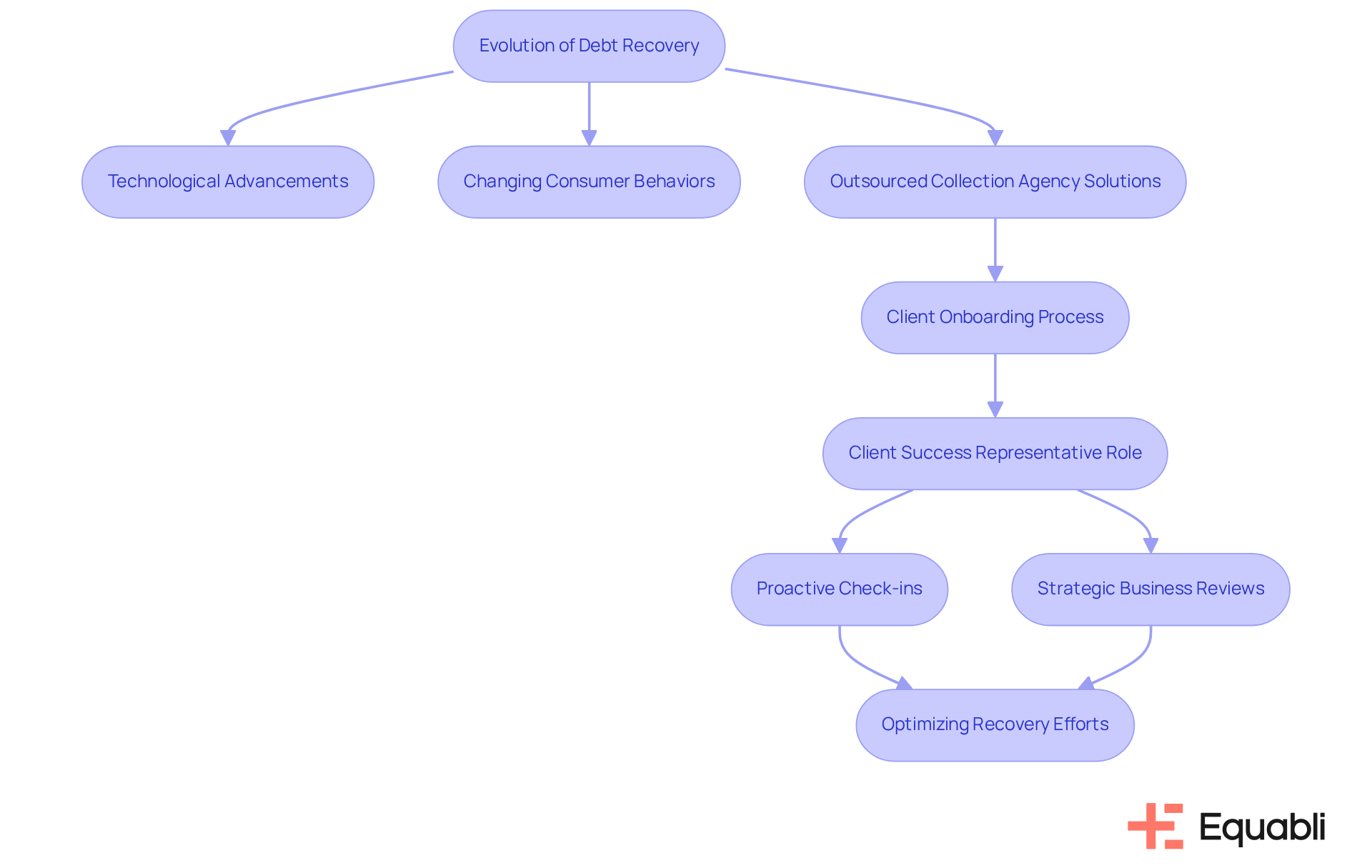 10 Outsourced Collection Agency Solutions for Enterprise Risk Management