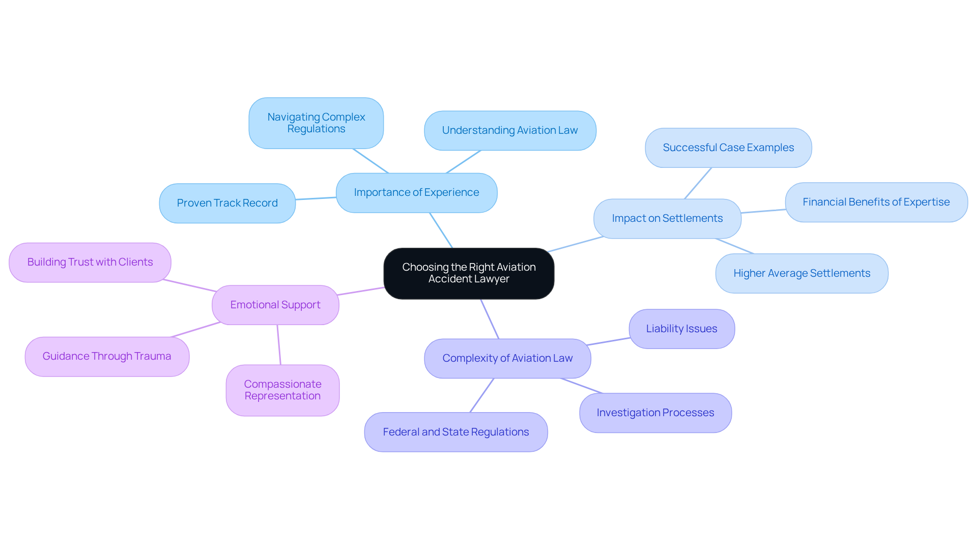 The central node represents the main topic, while the branches illustrate key factors to consider when selecting a lawyer. Each branch highlights a different aspect of the decision-making process, helping you understand why experience matters.