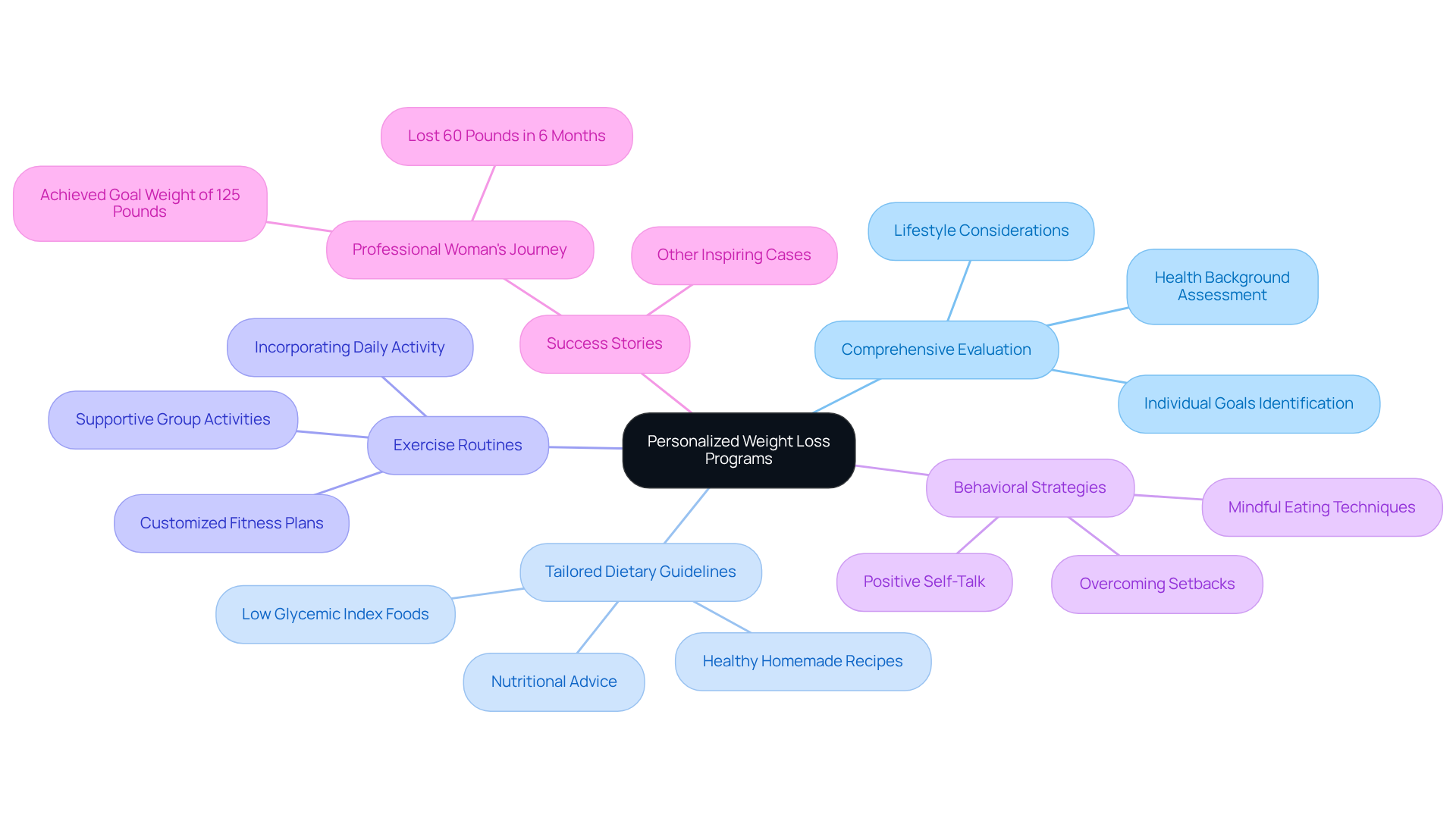 Start at the center with the main idea of personalized weight loss. Follow the branches to explore different aspects of the program, including evaluations, dietary advice, exercise, and inspiring success stories.