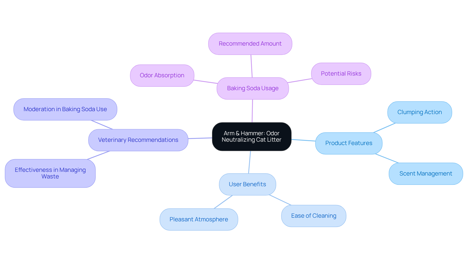 The center node represents the cat litter brand, while the branches highlight important features and benefits. Each color-coded branch helps you navigate through the different aspects of the product, showing how they contribute to a better experience for both cats and their caretakers. The center node represents the cat litter brand, while the branches highlight important features and benefits. Each color-coded branch helps you navigate through the different aspects of the product, showing how they contribute to a better experience for both cats and their caretakers.