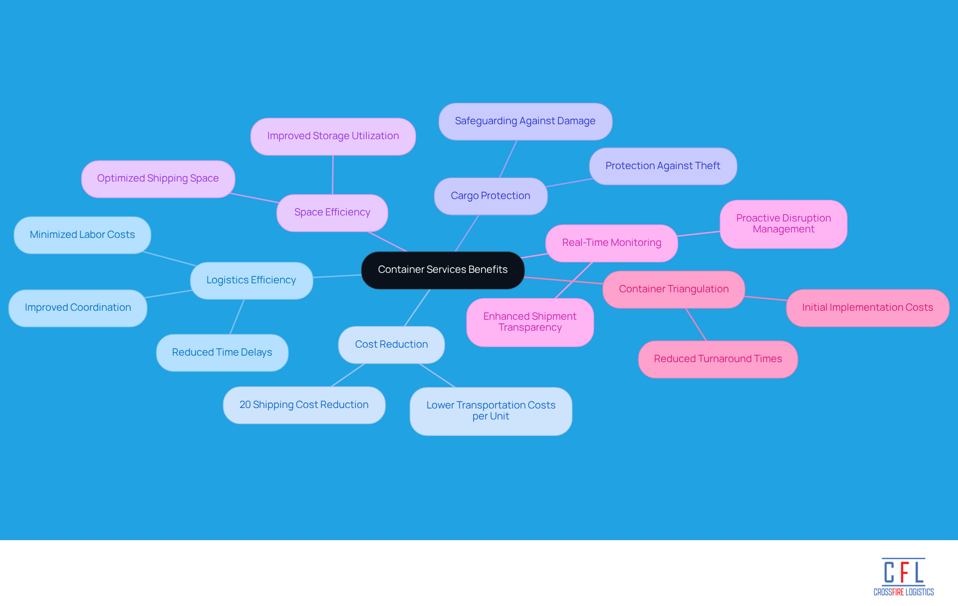 The central node represents the overall benefits of container services, while the branches illustrate specific advantages. Each branch shows how these benefits contribute to improved logistics and cost savings. The central node represents the overall benefits of container services, while the branches illustrate specific advantages. Each branch shows how these benefits contribute to improved logistics and cost savings.