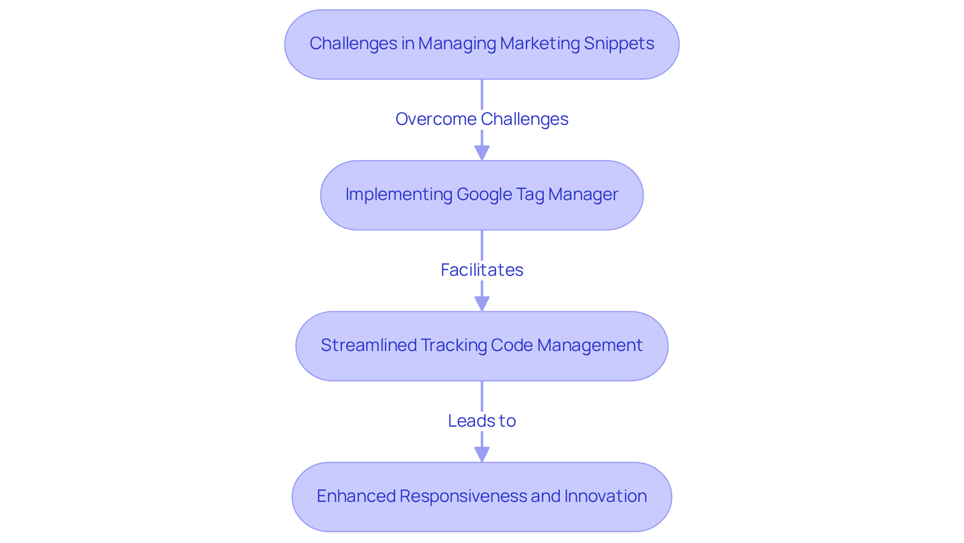 This flowchart shows how using Google Tag Manager can help overcome challenges in managing marketing snippets, leading to better responsiveness and innovation in your startup.