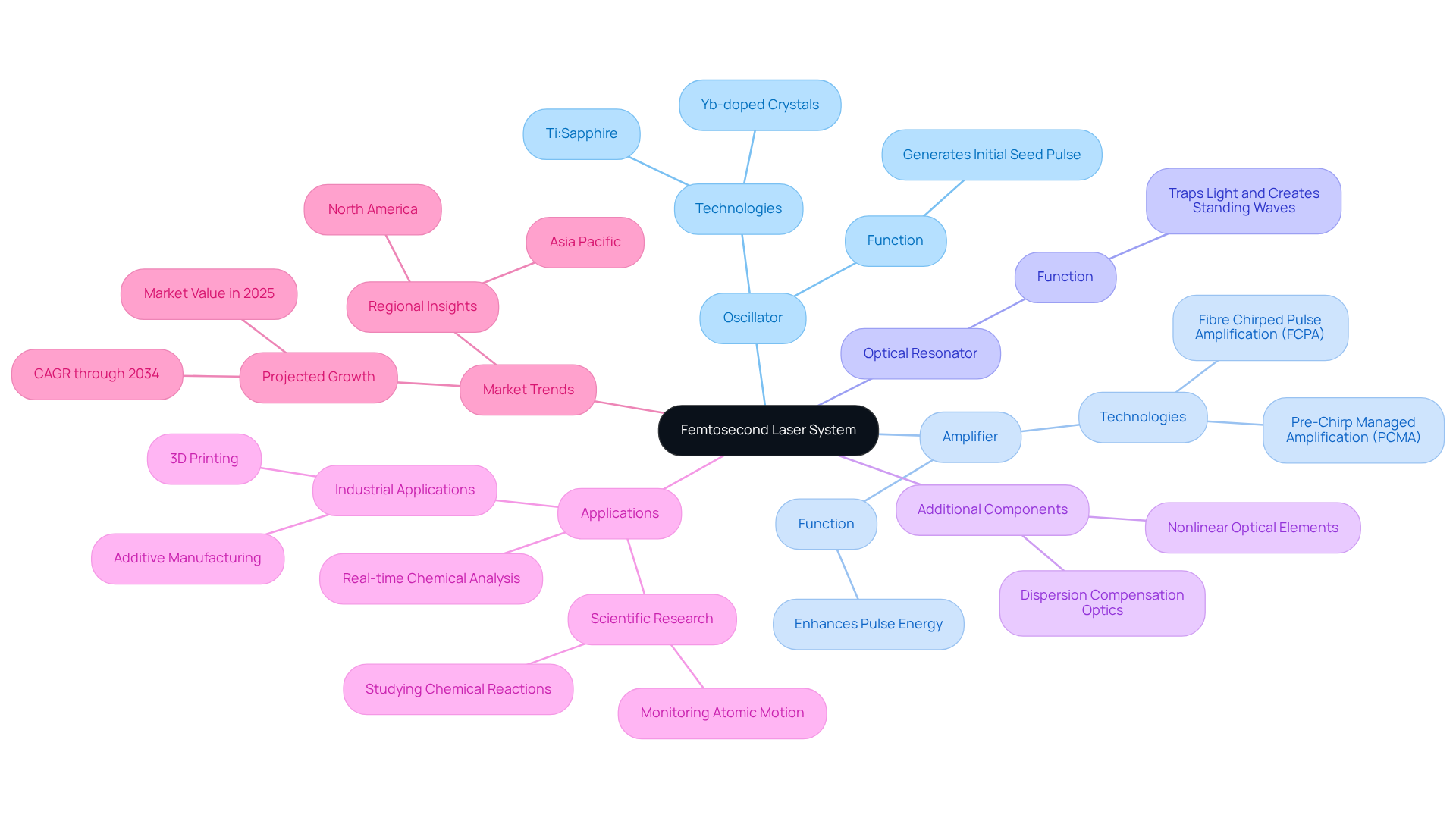 This mindmap illustrates the key components of a femtosecond laser system. Start at the center with the main system, then explore each branch to see the critical parts and their functions. Each color represents a different component, helping you understand how they work together to achieve precision in ultrafast applications. This mindmap illustrates the key components of a femtosecond laser system. Start at the center with the main system, then explore each branch to see the critical parts and their functions. Each color represents a different component, helping you understand how they work together to achieve precision in ultrafast applications.