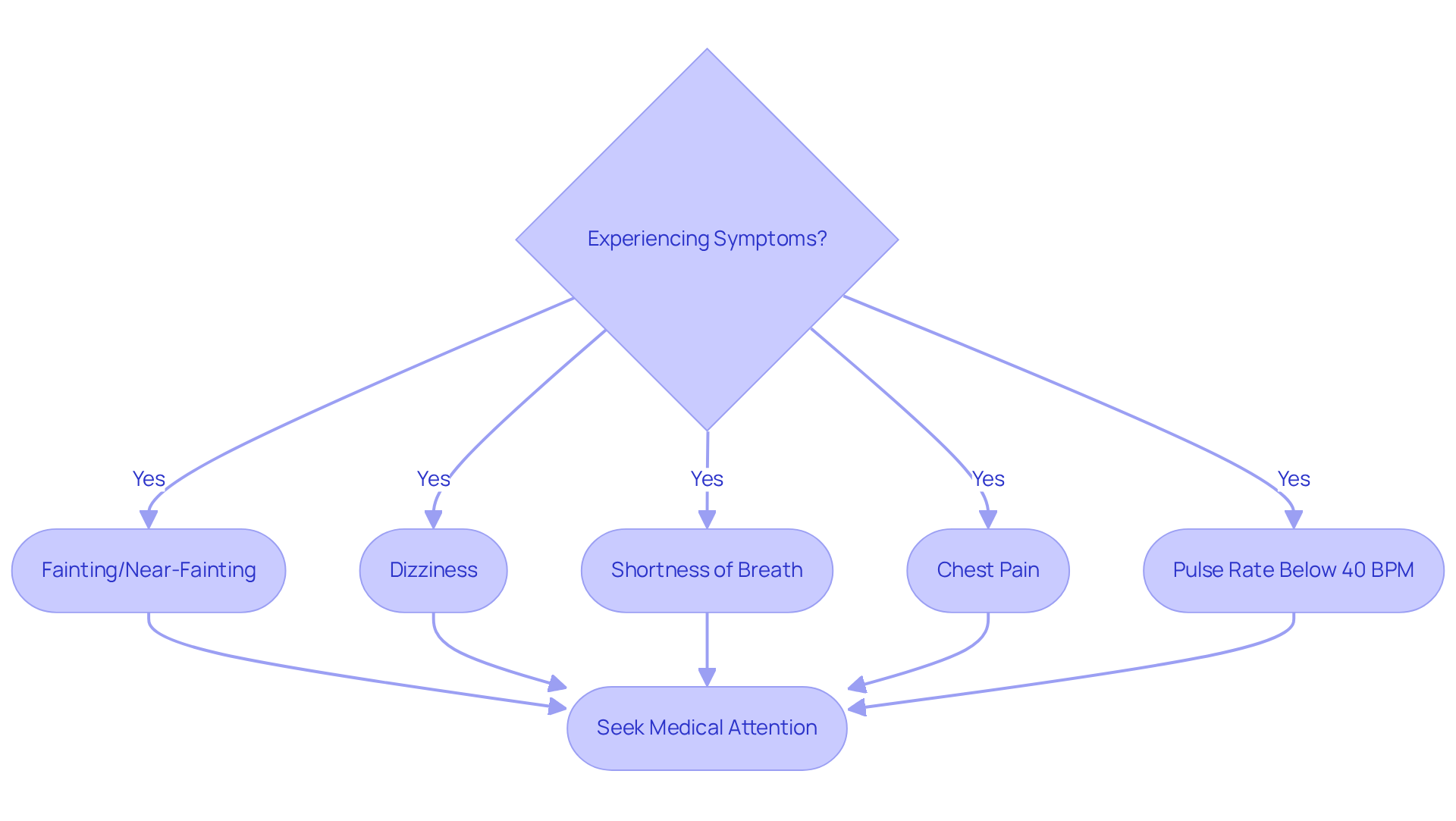 Follow the flow from symptoms to actions. If you experience any of these symptoms, the chart guides you to seek medical help - your health is important!