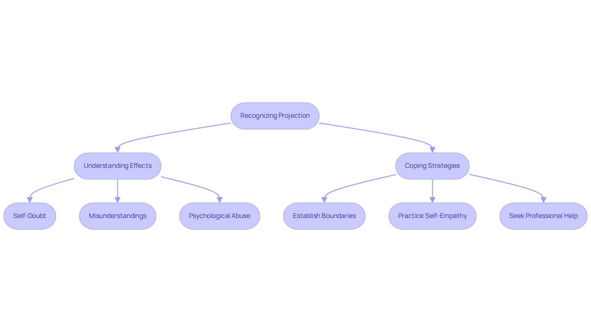 This flowchart guides you through the process of coping with projection. Start by recognizing the behavior, then understand its effects, and finally explore strategies to cope and heal. This flowchart guides you through the process of coping with projection. Start by recognizing the behavior, then understand its effects, and finally explore strategies to cope and heal.