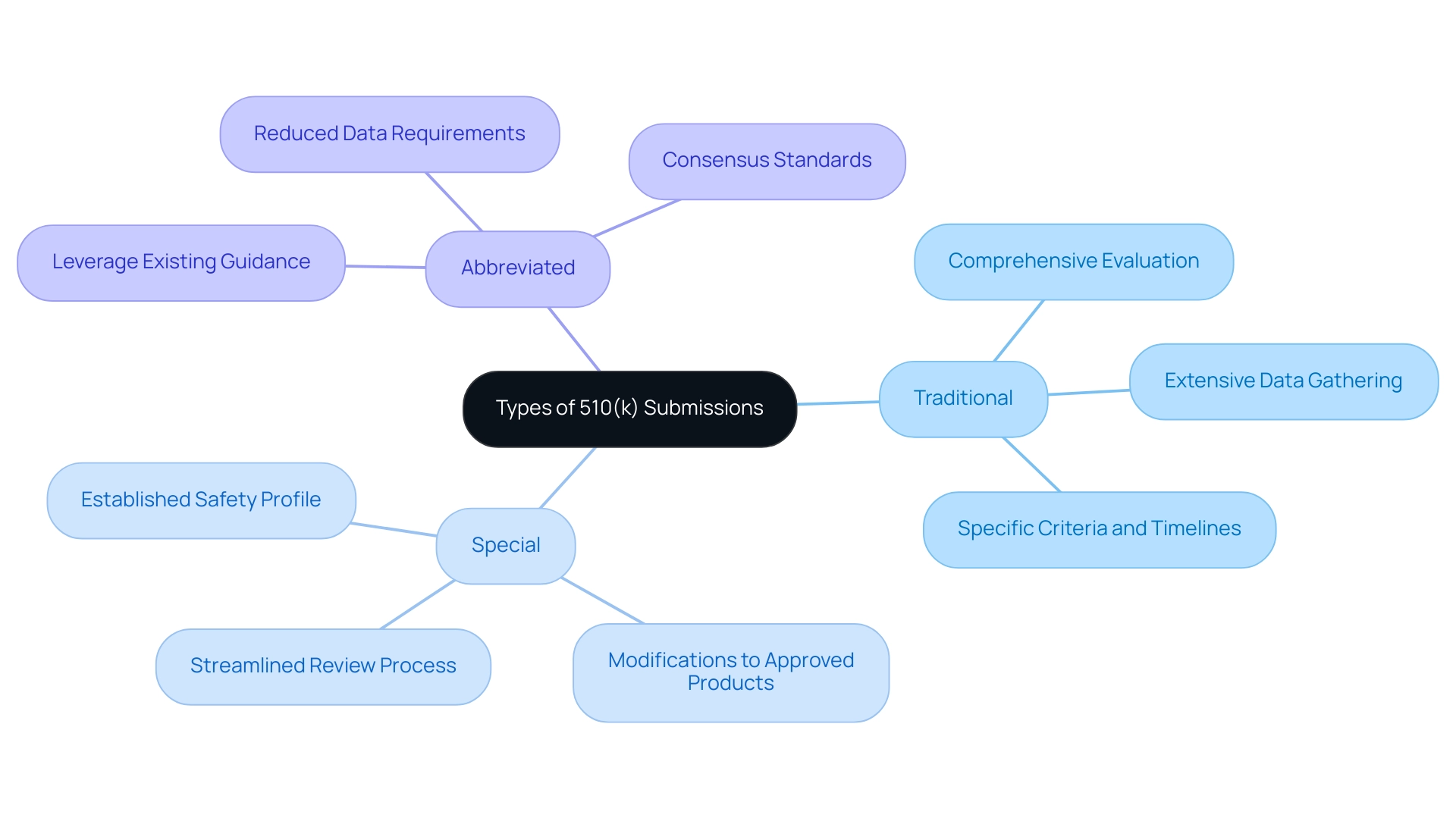 Each branch represents a type of 510(k) submission (Traditional, Special, Abbreviated), with sub-branches detailing their specific features and requirements.