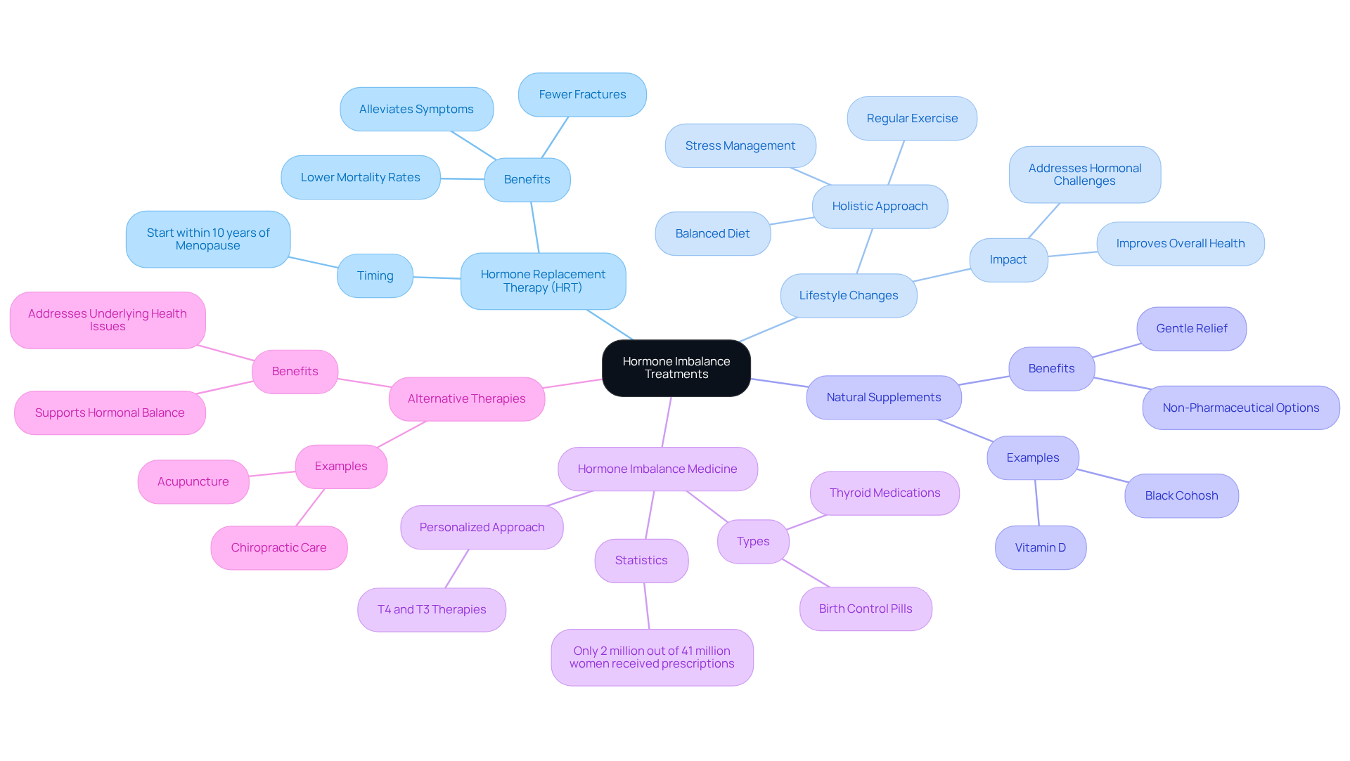 The central node represents the main topic of hormone imbalance treatments. Each branch shows a different treatment category, and the sub-branches provide additional details or examples related to that category. This layout helps you see all the options available at a glance. The central node represents the main topic of hormone imbalance treatments. Each branch shows a different treatment category, and the sub-branches provide additional details or examples related to that category. This layout helps you see all the options available at a glance.