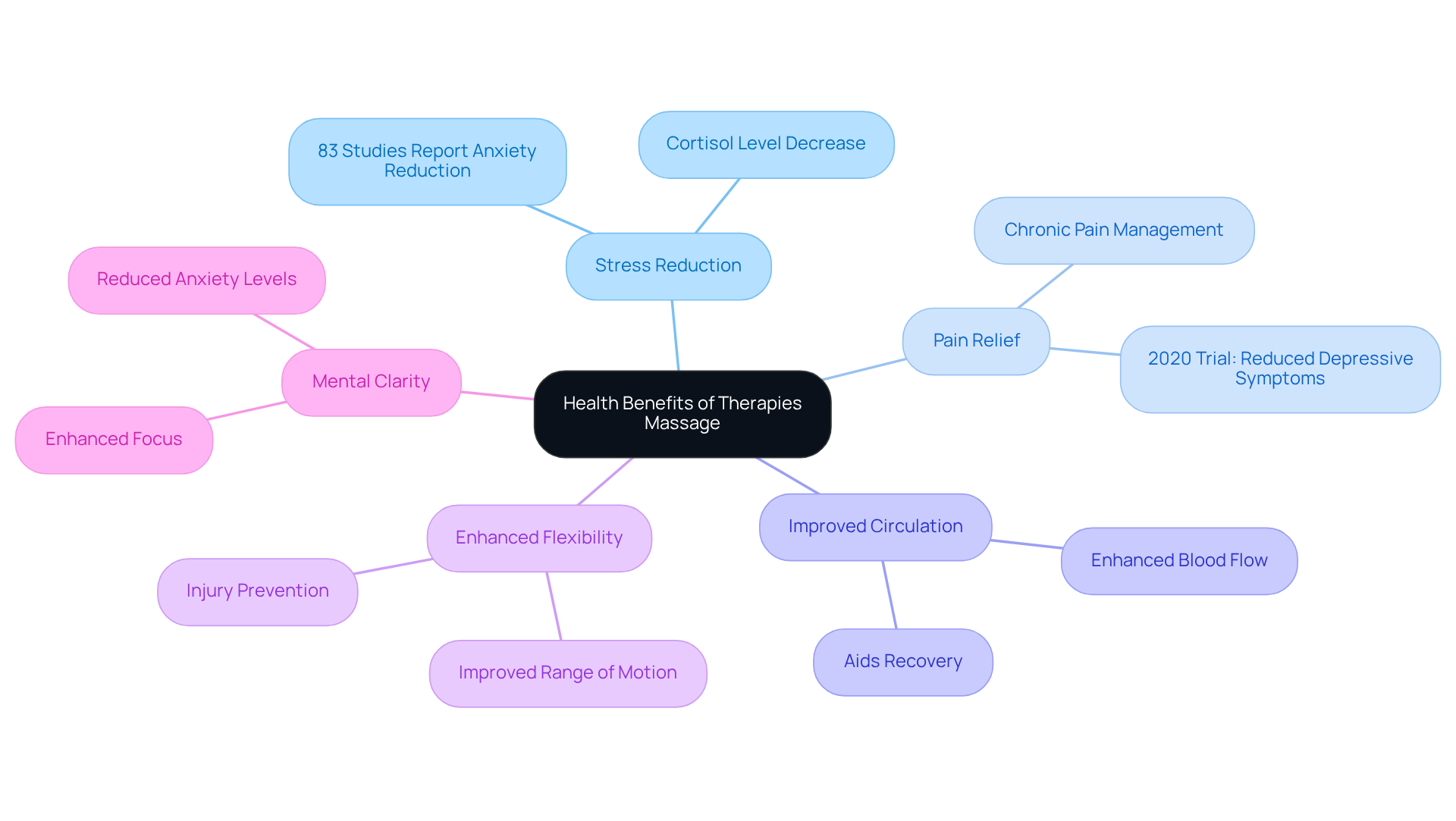 This mindmap starts with the main theme in the center and branches out to show different health benefits. Each branch represents a specific advantage, and the sub-branches provide additional insights or research findings related to those advantages.