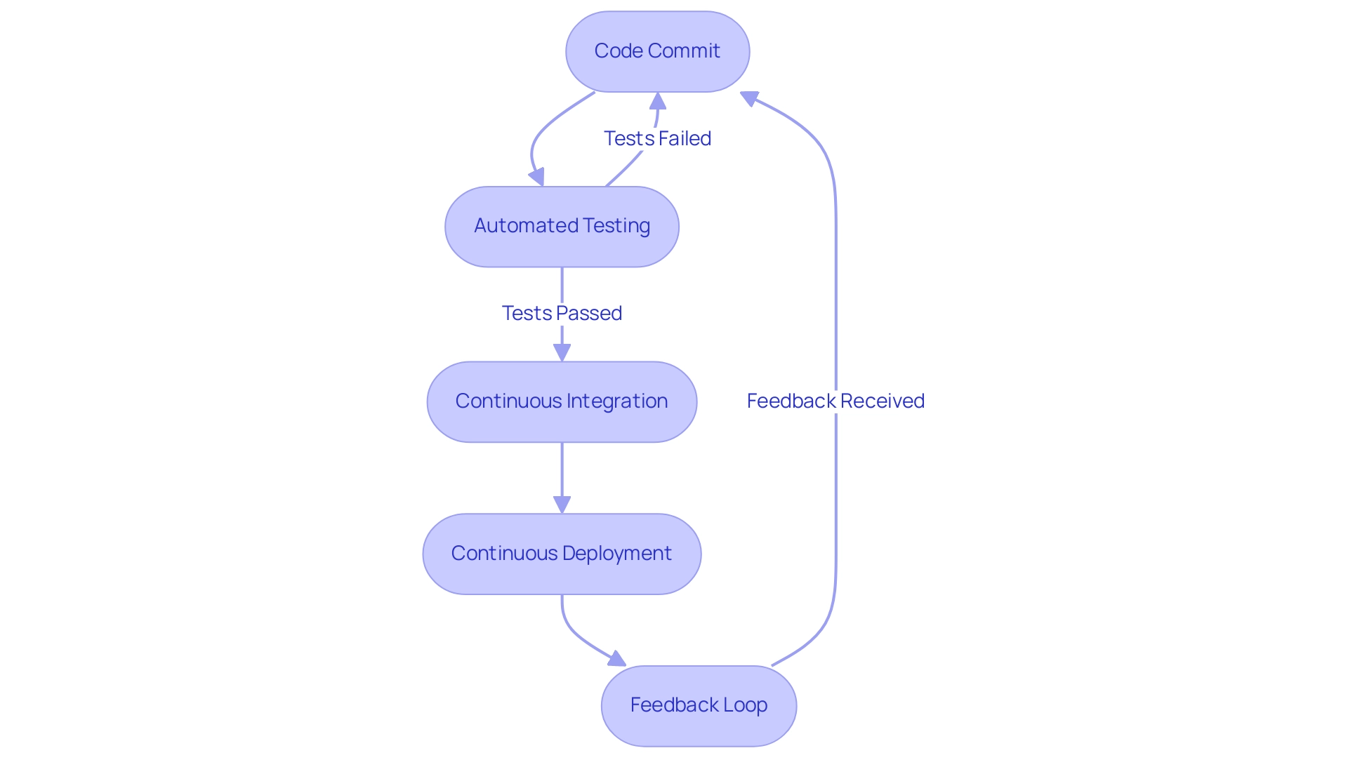 Each box represents a stage in the CI/CD process, with colors distinguishing different phases of the workflow.