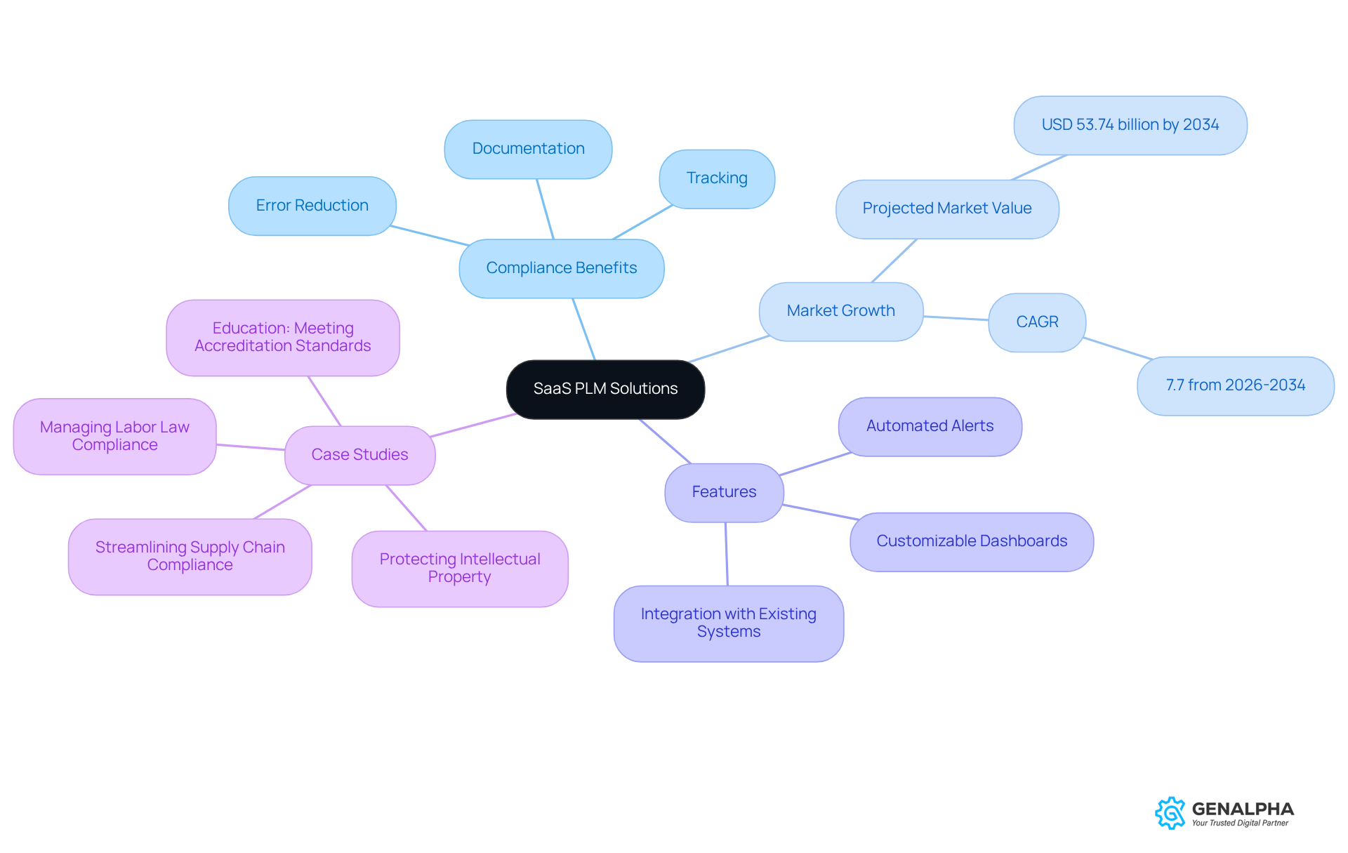 The central node represents SaaS PLM solutions, and the branches show how they help with compliance, market trends, and specific features. Each branch highlights a different aspect, making it easy to see the overall benefits. The central node represents SaaS PLM solutions, and the branches show how they help with compliance, market trends, and specific features. Each branch highlights a different aspect, making it easy to see the overall benefits.
