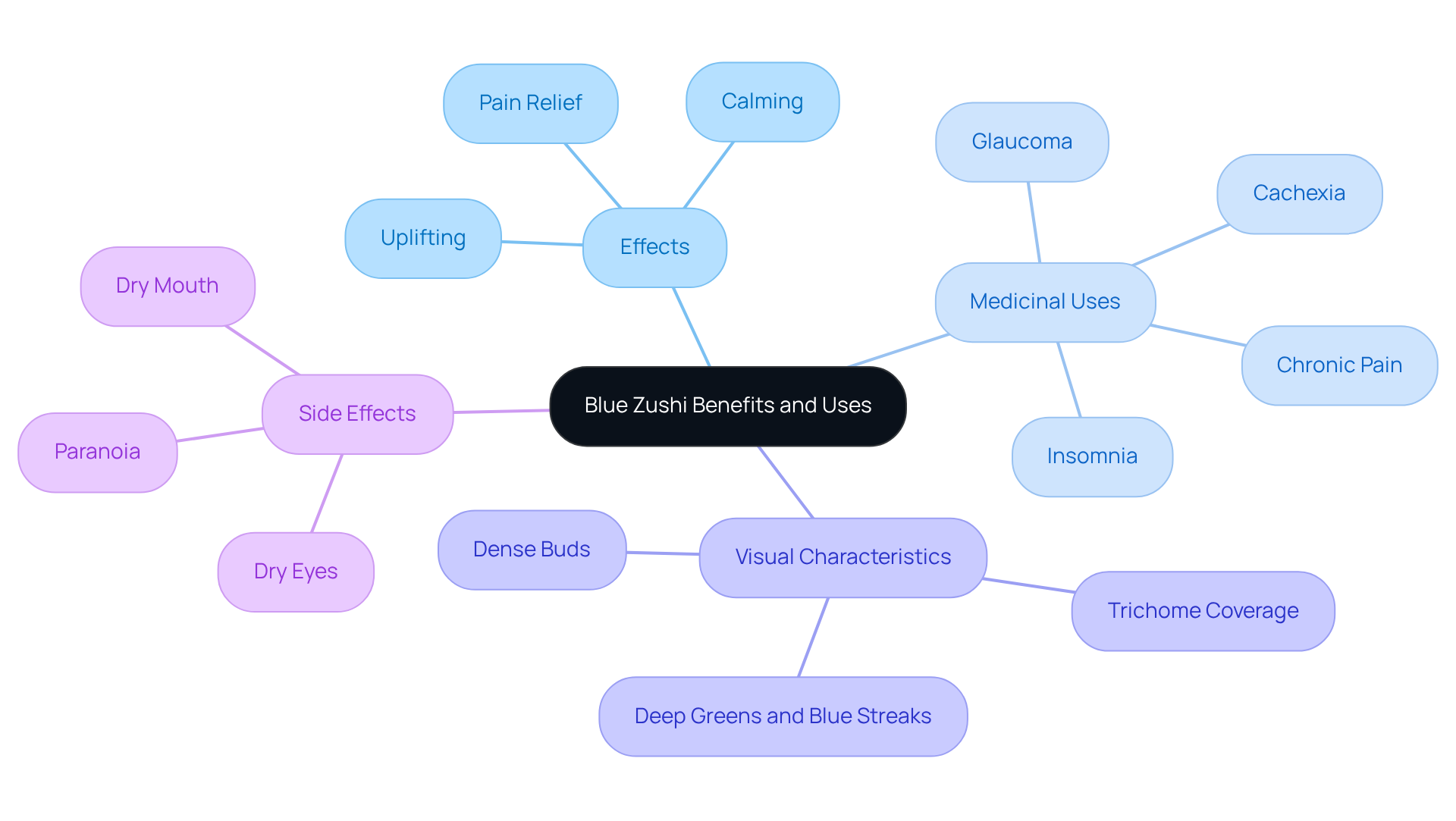 The central node represents the blue zushi strain, while the branches show its various benefits and uses. Each color-coded branch helps you quickly identify different aspects, making it easy to understand how this strain can enhance well-being. The central node represents the blue zushi strain, while the branches show its various benefits and uses. Each color-coded branch helps you quickly identify different aspects, making it easy to understand how this strain can enhance well-being.