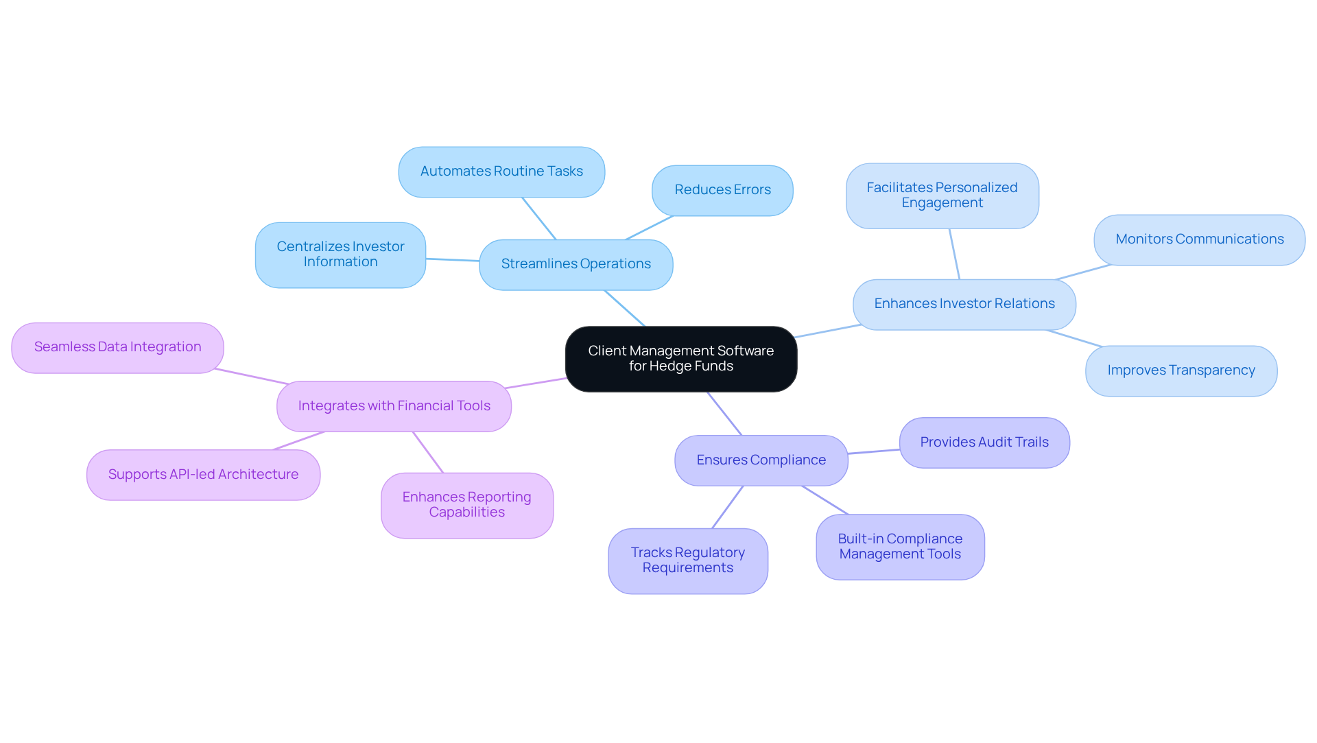 This mindmap starts with the main idea of client management software at the center. Each branch represents a key feature or benefit, and the sub-branches provide more details. It's a great way to see how everything connects and understand the importance of these tools in managing client relationships. This mindmap starts with the main idea of client management software at the center. Each branch represents a key feature or benefit, and the sub-branches provide more details. It's a great way to see how everything connects and understand the importance of these tools in managing client relationships.