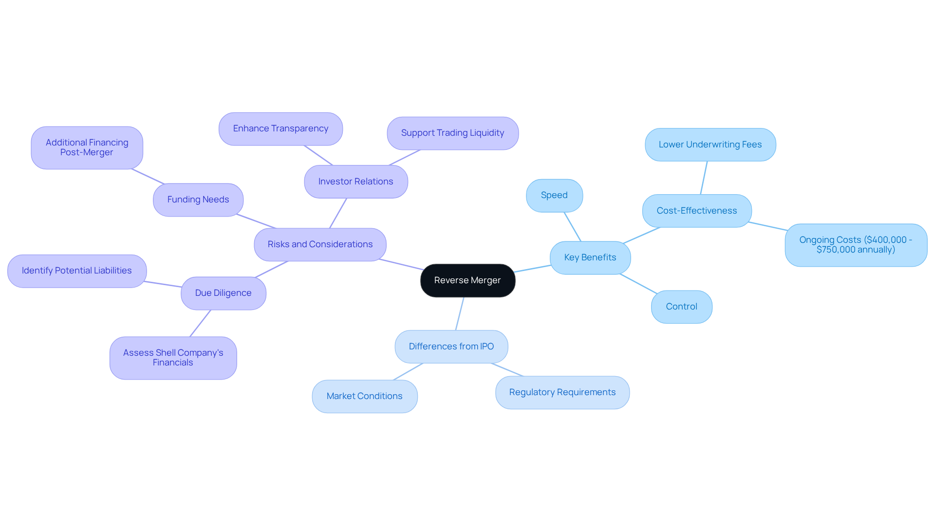 The central node represents the concept of a reverse merger. Each branch shows a key aspect of reverse mergers, with sub-branches providing more detail. This layout helps you see how everything connects and understand the overall picture.