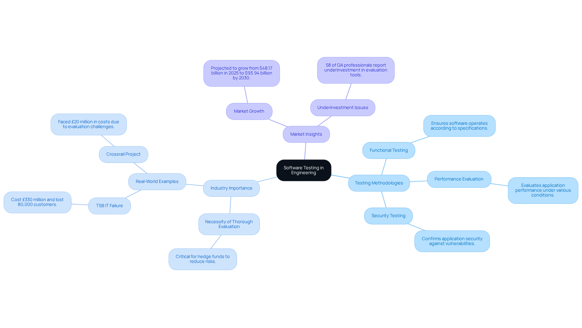 The central node represents the main topic of software testing. Each branch shows different aspects: methodologies used in testing, their importance in the hedge fund industry, and market trends. Follow the branches to understand how each part contributes to effective software evaluation.