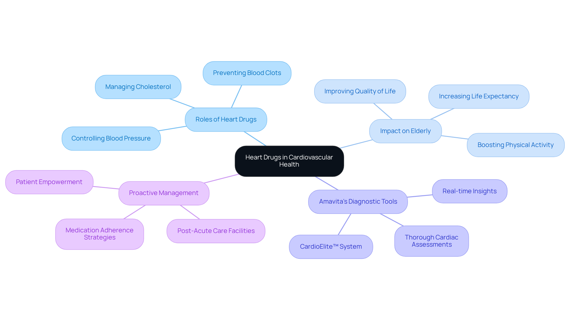 The central node represents the main topic, while the branches show different aspects of how heart drugs contribute to cardiovascular health. Each sub-branch provides specific details, making it easy to understand the overall picture.