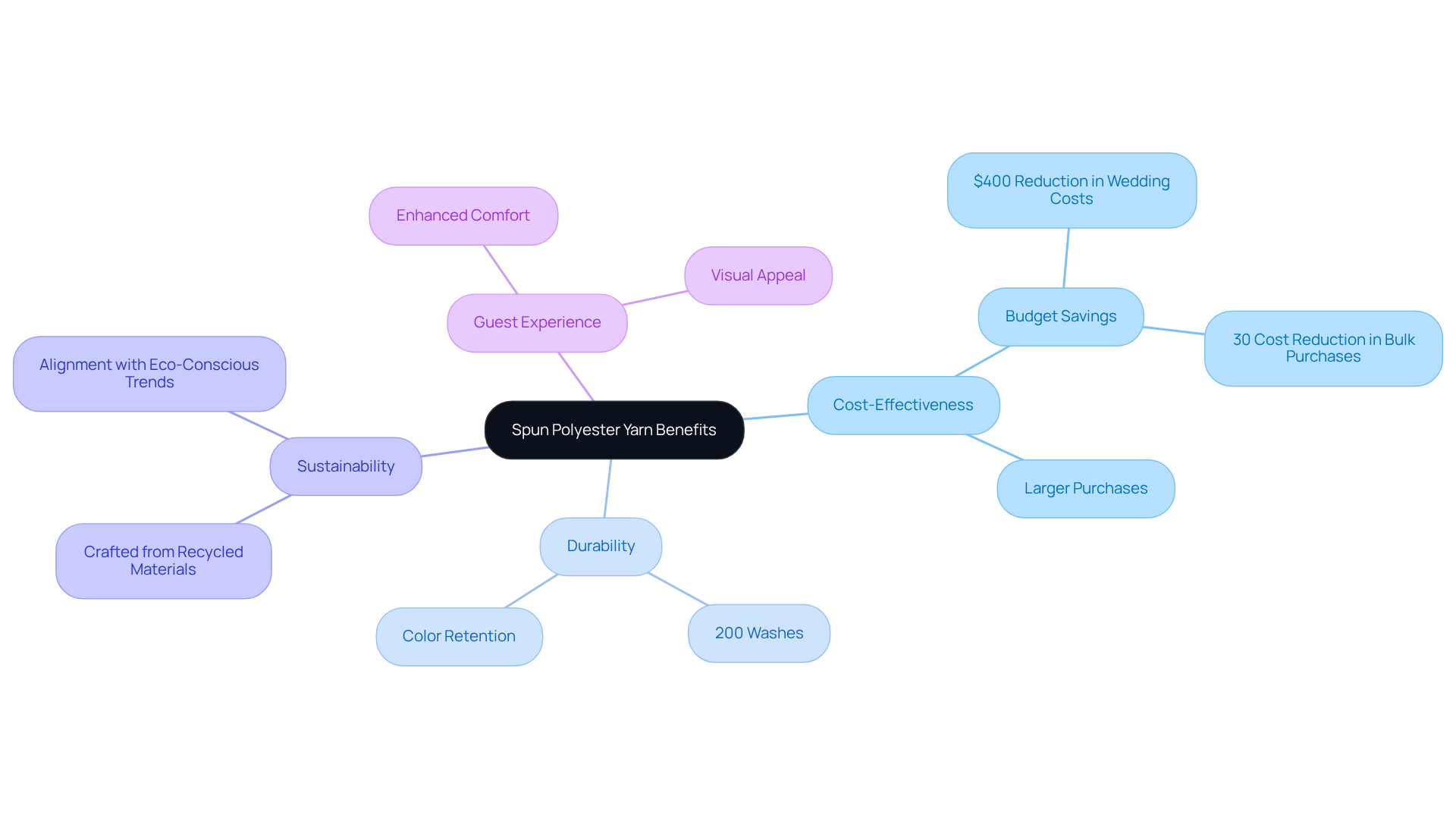 The central node represents the main topic, while the branches show the various benefits of using spun polyester yarn. Each branch highlights a specific advantage, making it easy to understand how this material can enhance event planning.