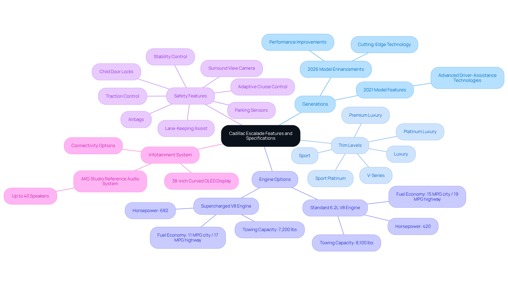This mindmap starts with the Cadillac Escalade at the center. Each branch represents a different aspect of the vehicle, like its generations or trim levels. Follow the branches to explore specific features and specifications, making it easy to understand how everything connects. This mindmap starts with the Cadillac Escalade at the center. Each branch represents a different aspect of the vehicle, like its generations or trim levels. Follow the branches to explore specific features and specifications, making it easy to understand how everything connects.