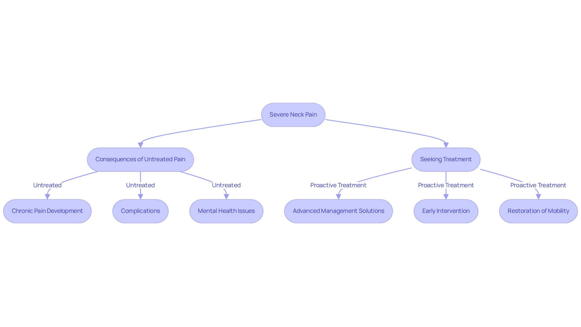 This flowchart illustrates the journey from experiencing severe neck pain to the consequences of ignoring it and the benefits of seeking treatment. Follow the arrows to see how untreated pain can lead to chronic issues, while proactive treatment can restore mobility and improve overall well-being.